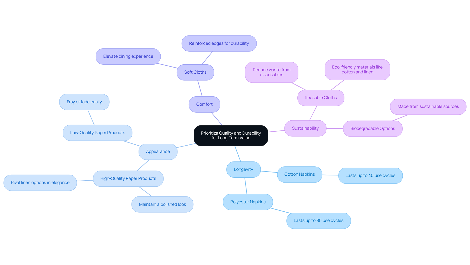 The central idea is about prioritizing quality and durability. Each branch represents a key reason why this is important, with further details that explain each point. Follow the branches to see how they connect back to the main theme.
