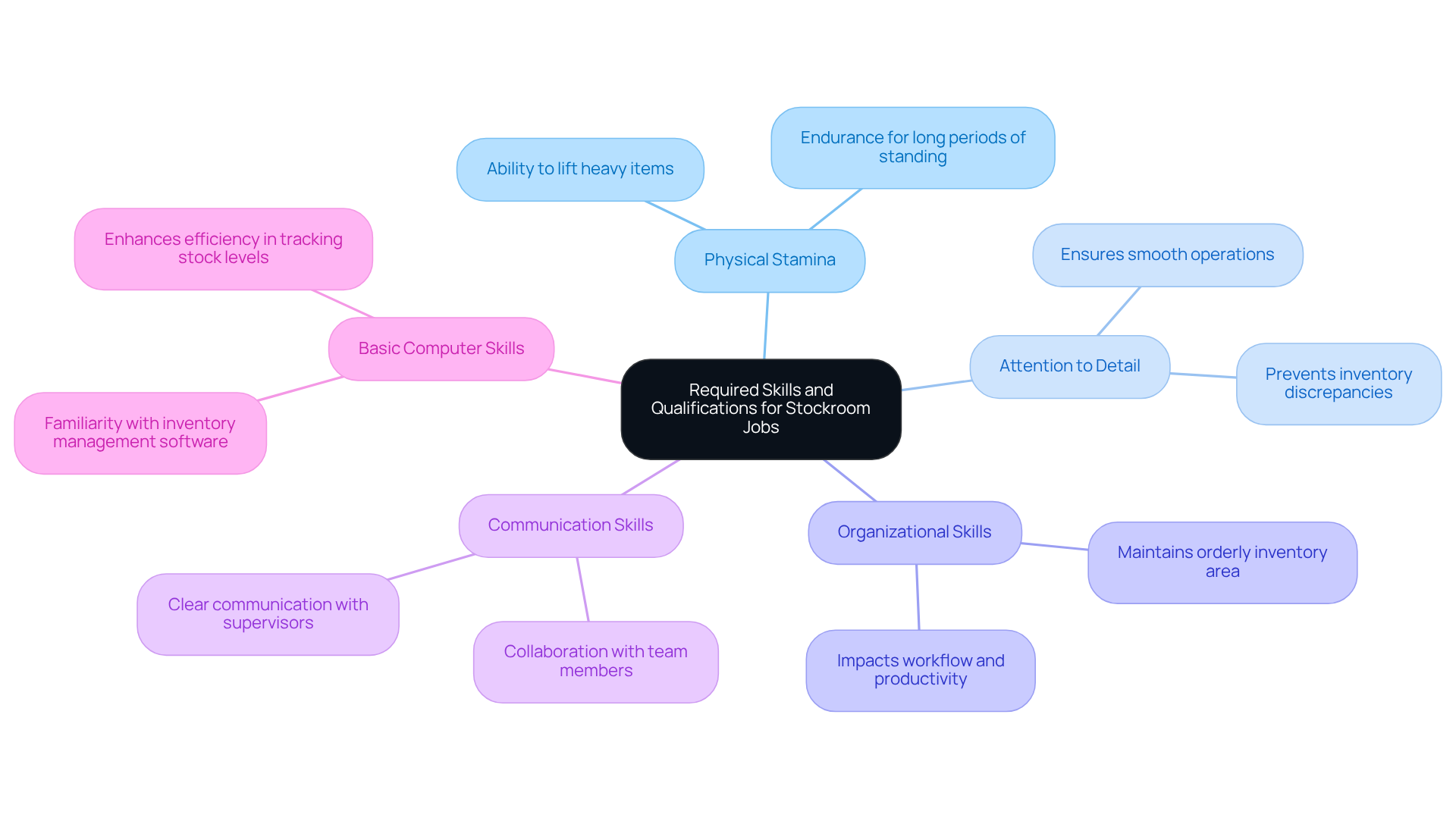 The center represents the overall qualifications needed for stockroom jobs. Each branch highlights a specific skill, and the sub-branches explain why that skill is crucial for success in the role. The center represents the overall qualifications needed for stockroom jobs. Each branch highlights a specific skill, and the sub-branches explain why that skill is crucial for success in the role.