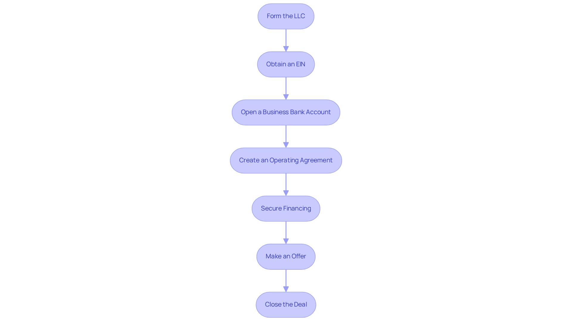 Each box represents a crucial step in the process of buying rental property with an LLC. Follow the arrows to see how each step leads to the next, ensuring a smooth transaction.