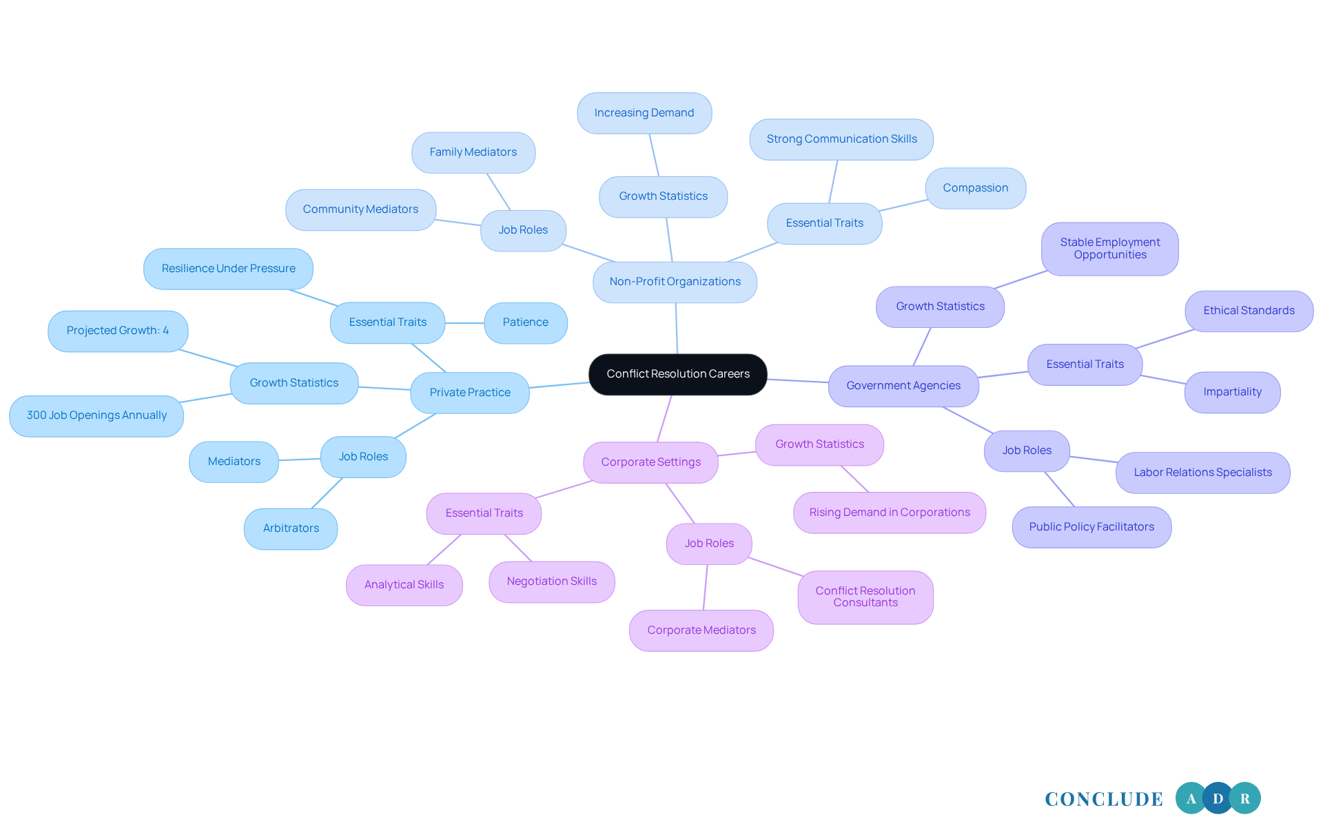 Start at the center with the main career theme, then follow the branches to explore different sectors, job roles, and the skills needed to succeed in this rewarding field.