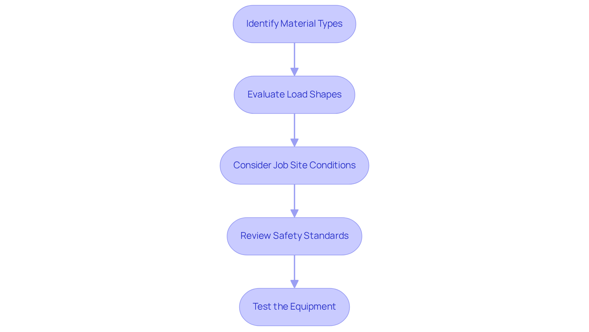Follow the arrows from one step to the next to see how to choose the right forklift clamp for your construction tasks. Each box represents a crucial step in the process, ensuring you consider all necessary factors for safety and efficiency.