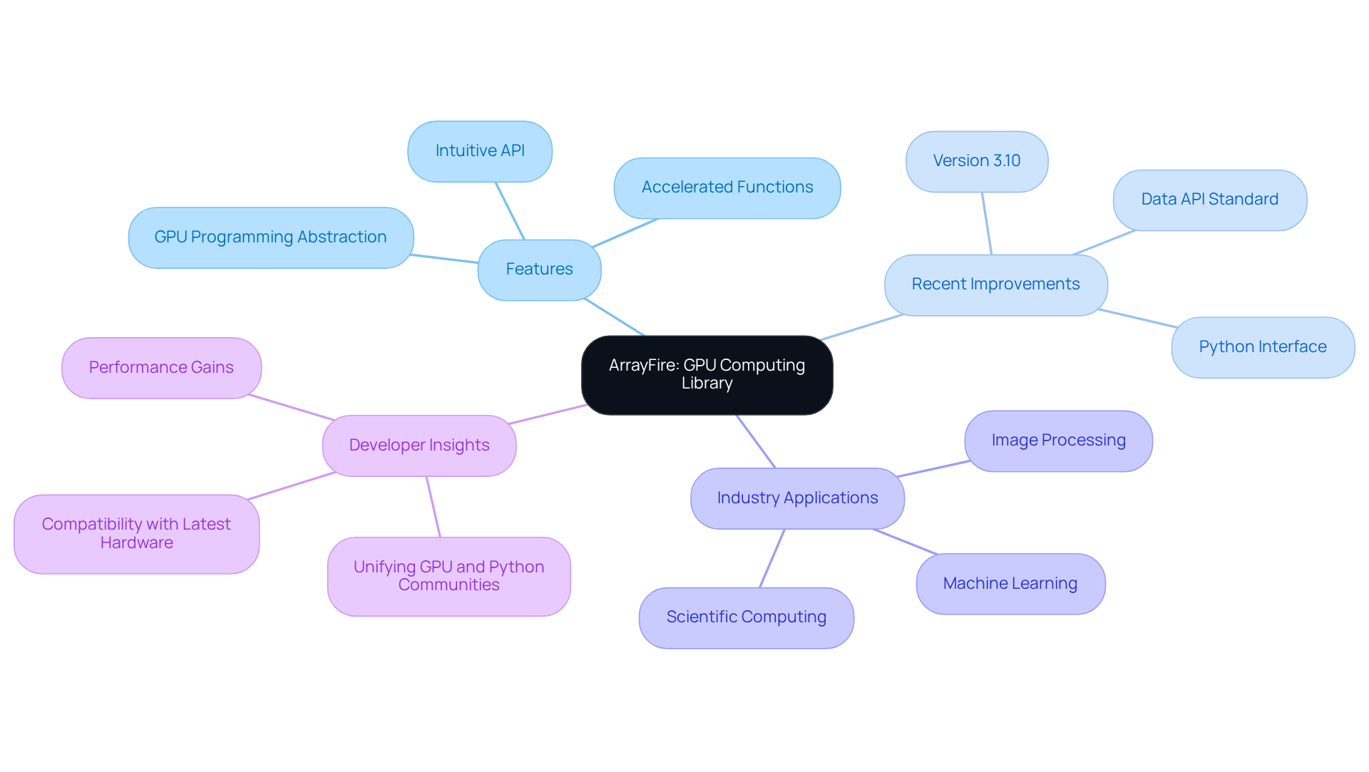 The central node represents ArrayFire, with branches showing its features, improvements, applications, and insights from developers. Each branch helps you explore different aspects of the library and how they connect. The central node represents ArrayFire, with branches showing its features, improvements, applications, and insights from developers. Each branch helps you explore different aspects of the library and how they connect.