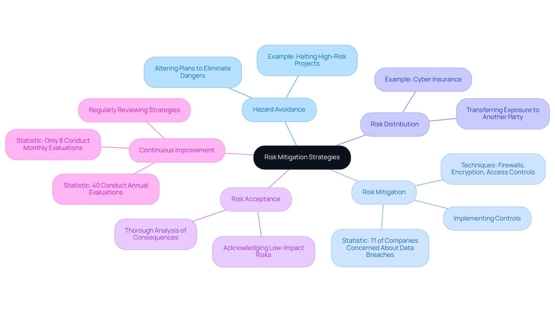 The central node represents the main topic of risk mitigation strategies. Each branch shows a different technique, with further details or examples available as you follow the branches outward.
