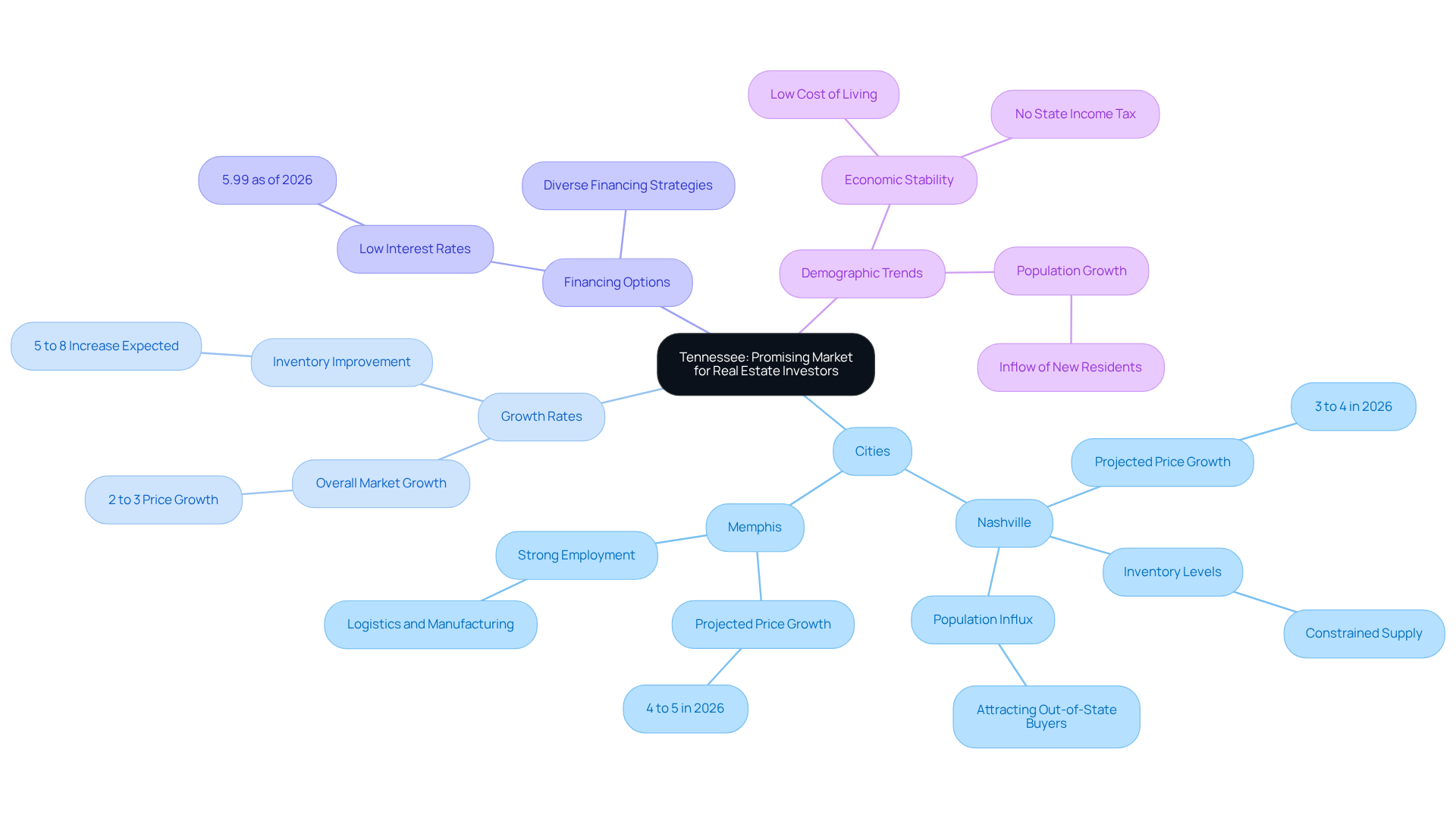 The central node represents Tennessee's real estate market, with branches showing key cities and factors influencing investment opportunities. Each branch provides insights into specific areas, helping you understand the overall landscape.