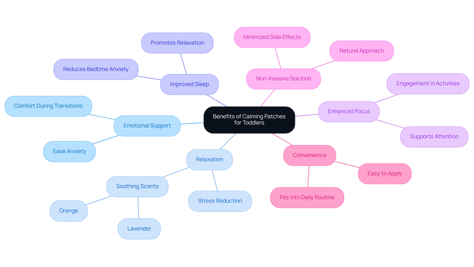 The central node represents calming patches, and each branch shows a different benefit. Follow the branches to explore how each benefit supports toddlers' emotional well-being.