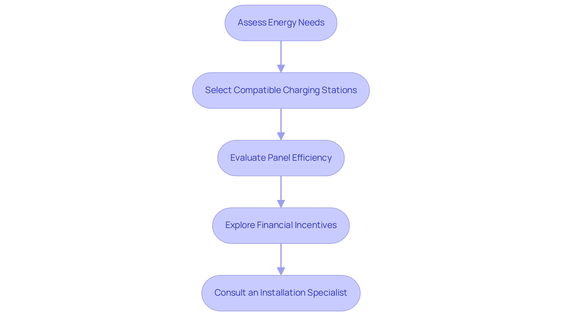 Each box represents a step in the integration process, with arrows indicating the flow from assessing needs to consulting specialists.