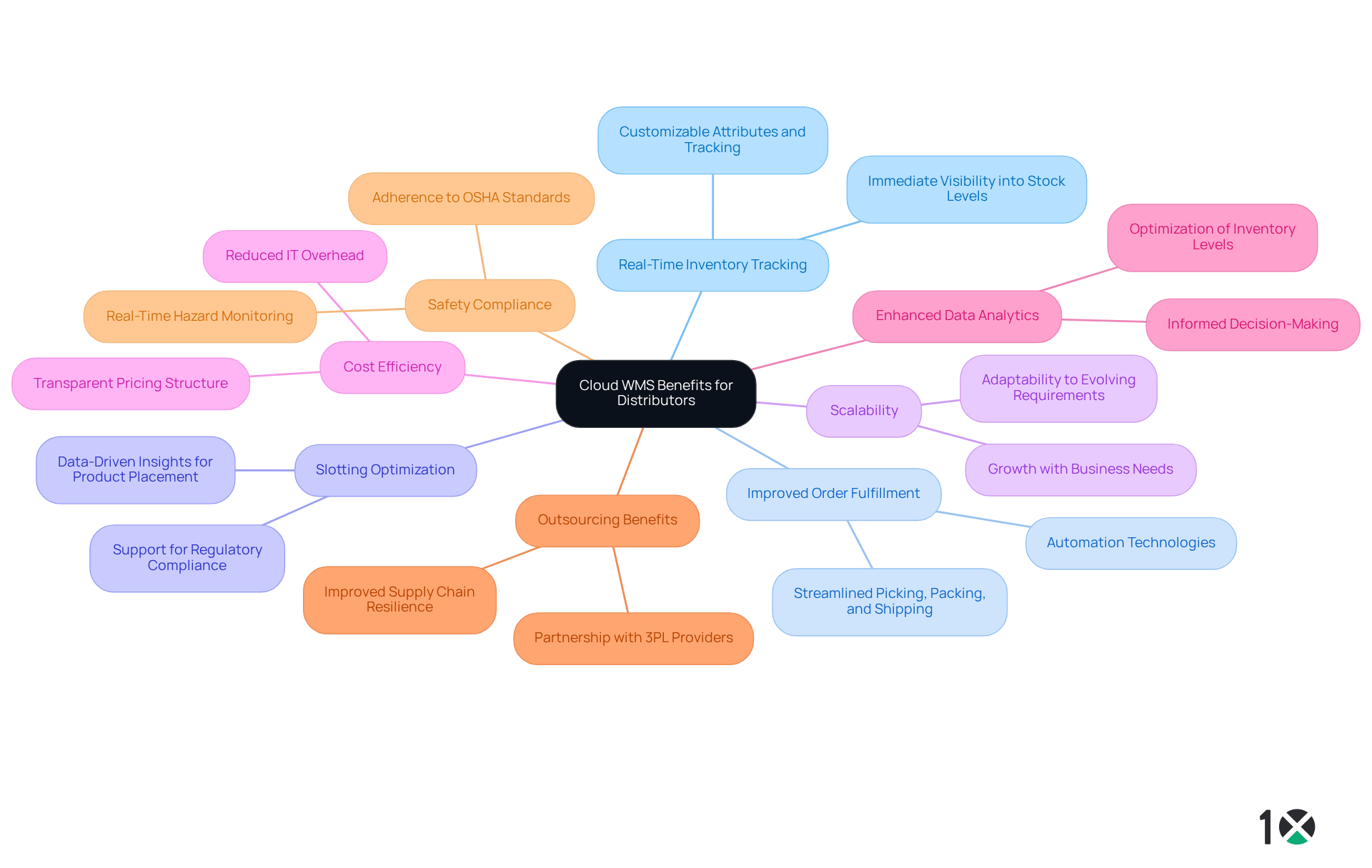 The central node shows the main topic of Cloud WMS. Each branch represents a key benefit, highlighting how the WMS can transform warehouse operations. Explore each branch for detailed insights into each advantage. The central node shows the main topic of Cloud WMS. Each branch represents a key benefit, highlighting how the WMS can transform warehouse operations. Explore each branch for detailed insights into each advantage.