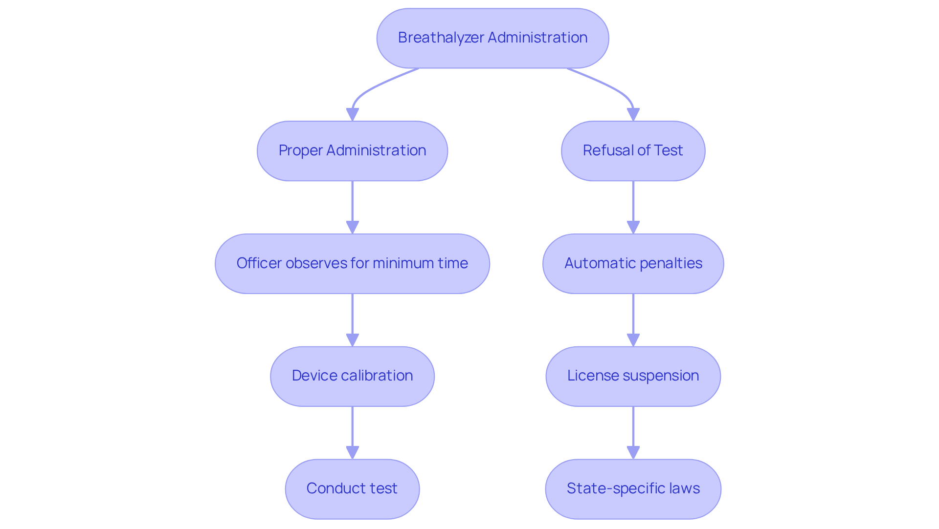 This flowchart outlines the steps involved in administering a breathalyzer test and the consequences of refusing one. Follow the arrows to see what happens at each stage, and note the different paths for proper testing versus refusal.