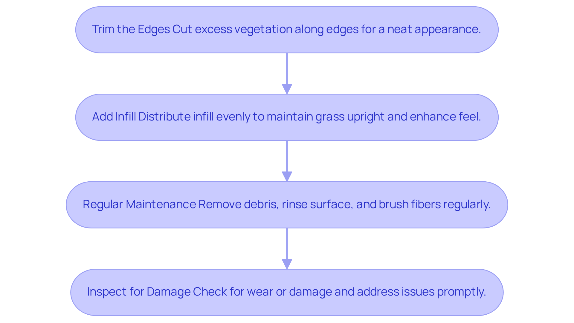 Each box represents a step in the process of installing and maintaining synthetic turf. Follow the arrows to see the order of actions needed for a successful installation and upkeep.