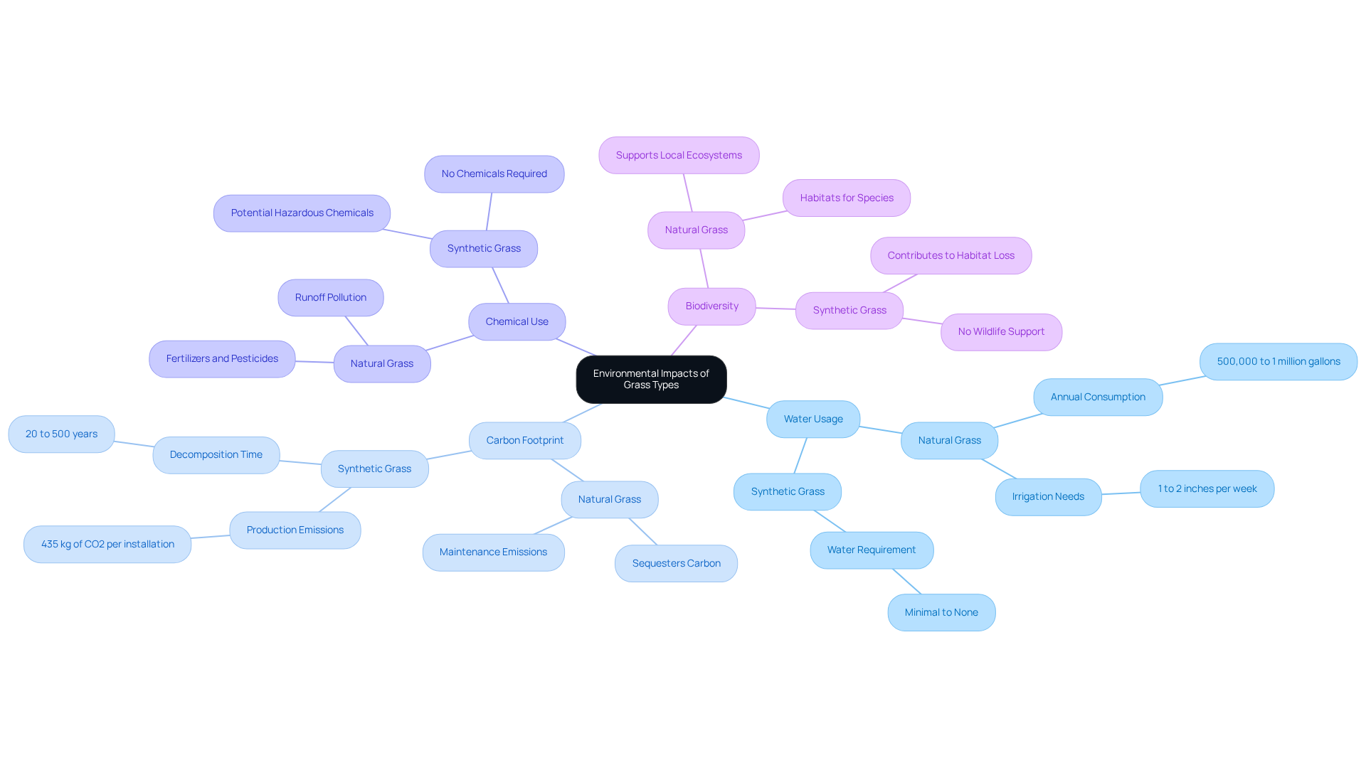 The central node represents the overall topic, while the branches show different environmental impact categories. Each sub-branch compares the effects of natural and synthetic grass, helping you see the pros and cons at a glance. The central node represents the overall topic, while the branches show different environmental impact categories. Each sub-branch compares the effects of natural and synthetic grass, helping you see the pros and cons at a glance.