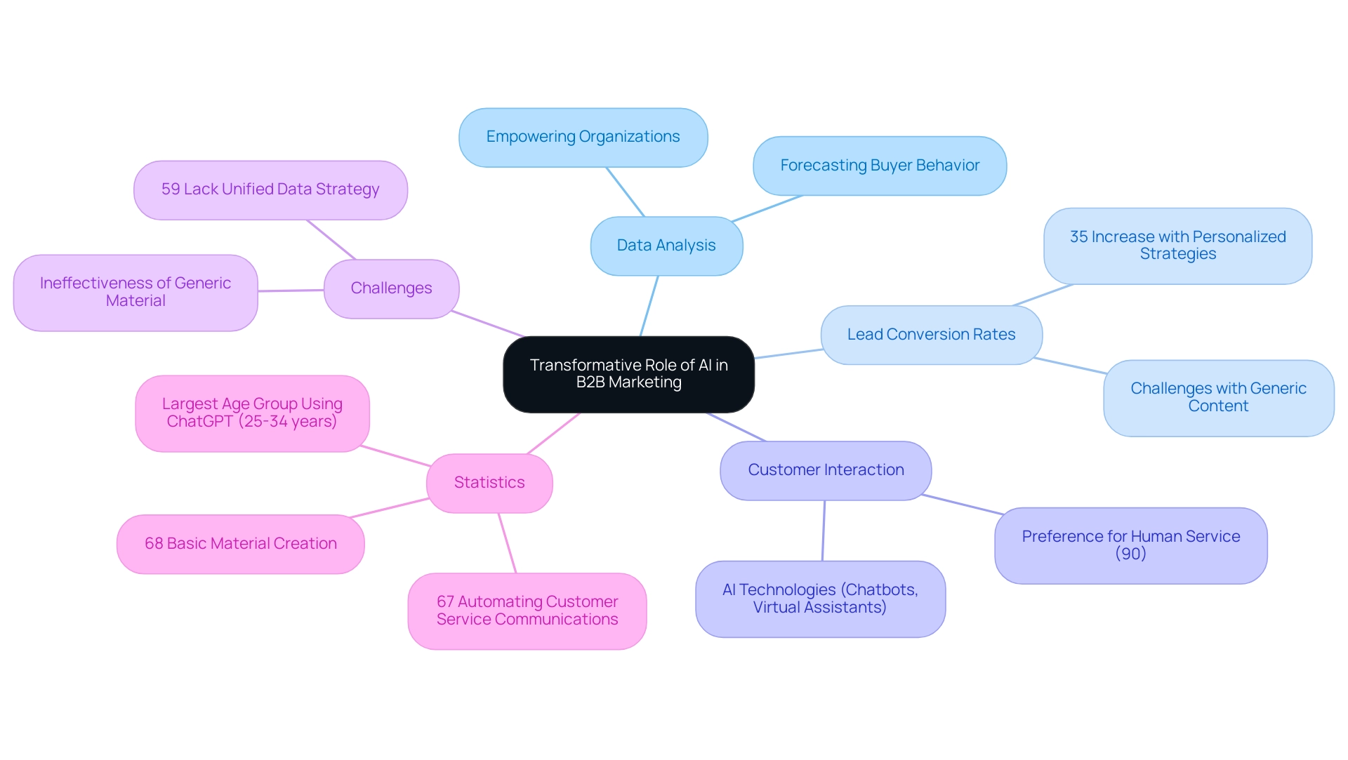 Central node represents AI's role; branches categorize applications, challenges, and statistics, each color-coded for clarity.