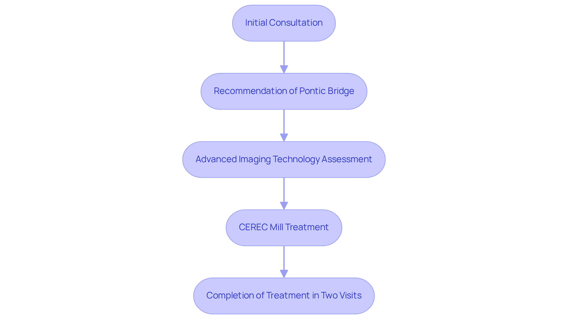 This flowchart illustrates the steps taken during the pontic bridge treatment. Each box represents a stage in the process, and the arrows show how one step leads to the next, ensuring a smooth and supportive experience for the patient.