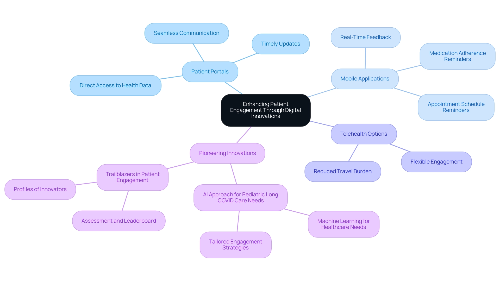 Each branch represents a category of digital tool, with sub-branches detailing specific features or outcomes associated with that tool.