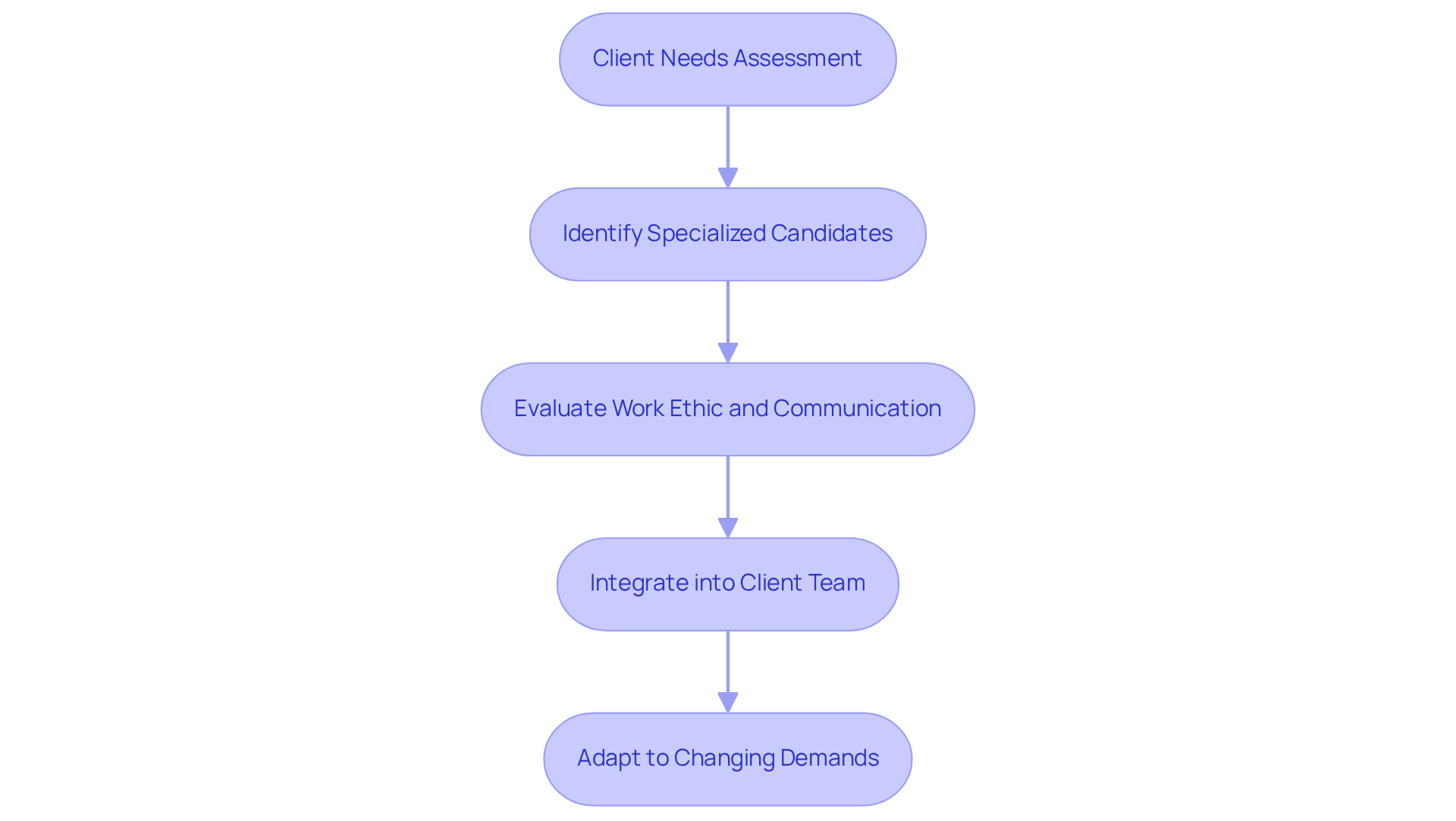 This flowchart shows how Neutech helps hedge funds find the right software development talent. Start with assessing your needs, then see how we identify and integrate specialized candidates into your team, ensuring flexibility and quality throughout the process.