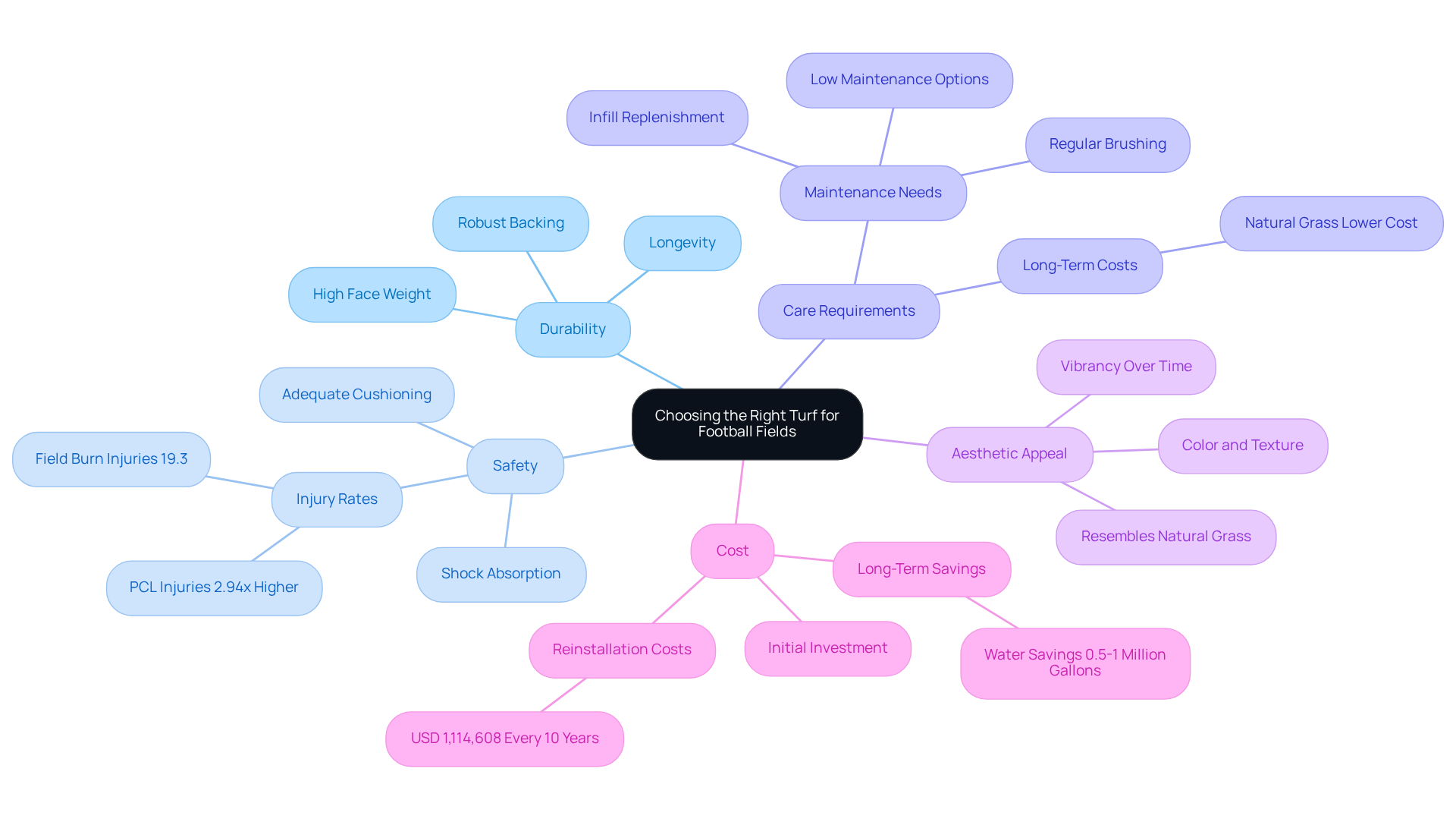 Start at the center with the main topic, then follow the branches to explore each consideration. Each branch provides insights into what to think about when choosing turf, helping you make an informed decision.