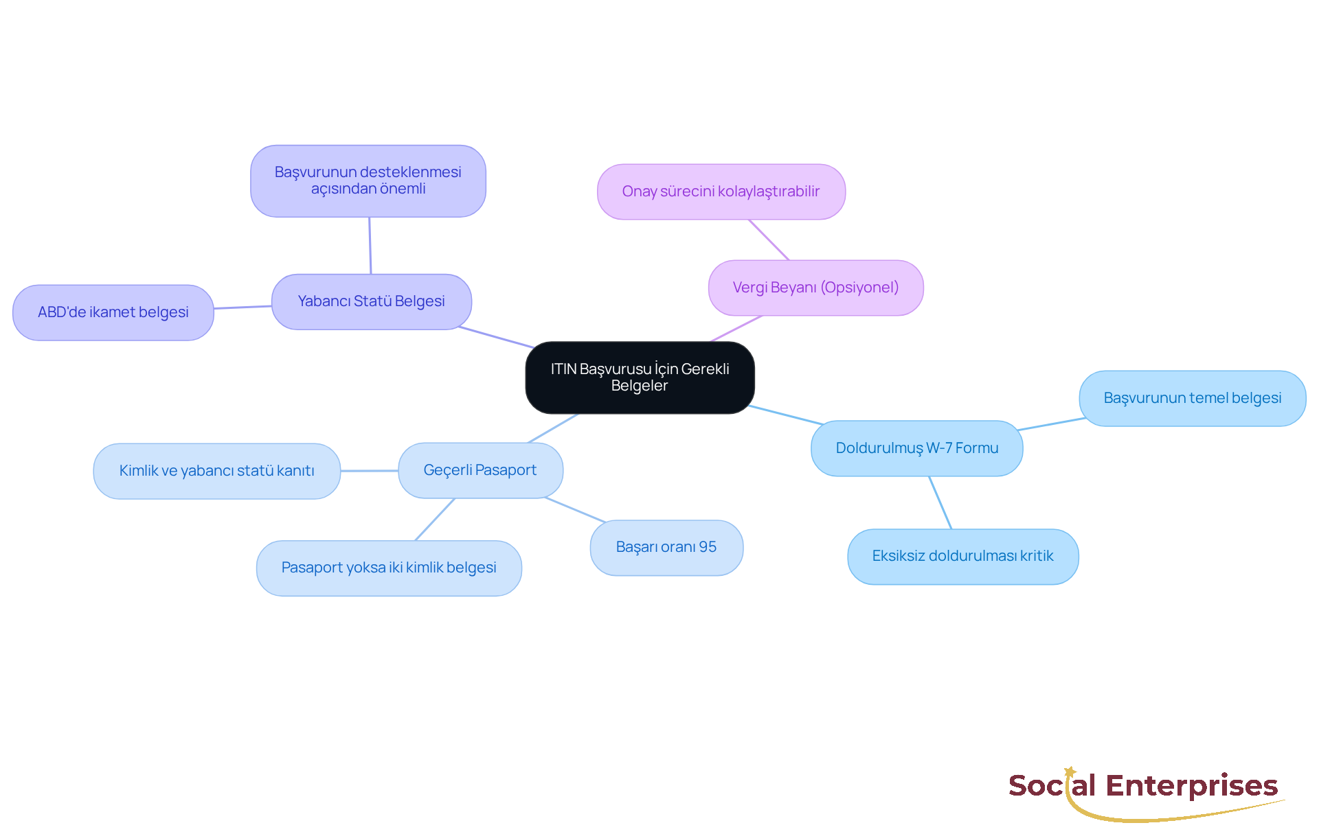 Merkezdeki düğüm ITIN başvurusu için belgeleri temsil eder. Her dal, belirli bir belgeyi ve onunla ilgili önemli bilgileri gösterir. Dalları takip ederek hangi belgelerin gerekli olduğunu ve neden önemli olduklarını görebilirsiniz. Merkezdeki düğüm ITIN başvurusu için belgeleri temsil eder. Her dal, belirli bir belgeyi ve onunla ilgili önemli bilgileri gösterir. Dalları takip ederek hangi belgelerin gerekli olduğunu ve neden önemli olduklarını görebilirsiniz.