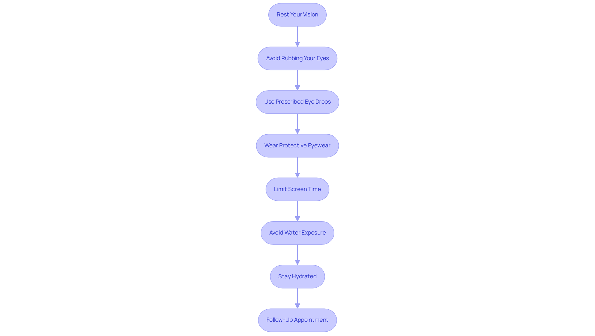 Each box in the flowchart represents a crucial step to take after LASIK surgery. Follow the arrows to see the order of actions you should take for a smooth recovery. The steps are designed to protect your eyes and promote healing, so make sure to follow them closely! Each box in the flowchart represents a crucial step to take after LASIK surgery. Follow the arrows to see the order of actions you should take for a smooth recovery. The steps are designed to protect your eyes and promote healing, so make sure to follow them closely!