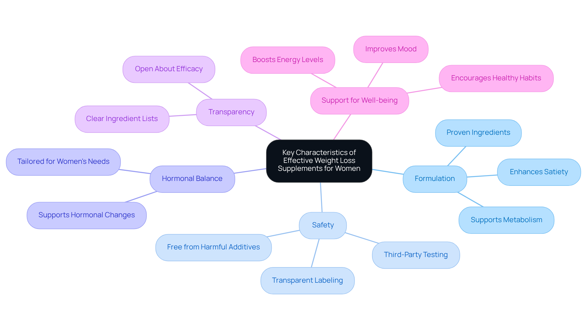 This mindmap starts with the main topic in the center and branches out to show important characteristics of weight loss supplements for women. Each branch represents a key area, and the sub-branches provide more details about what makes a supplement effective.