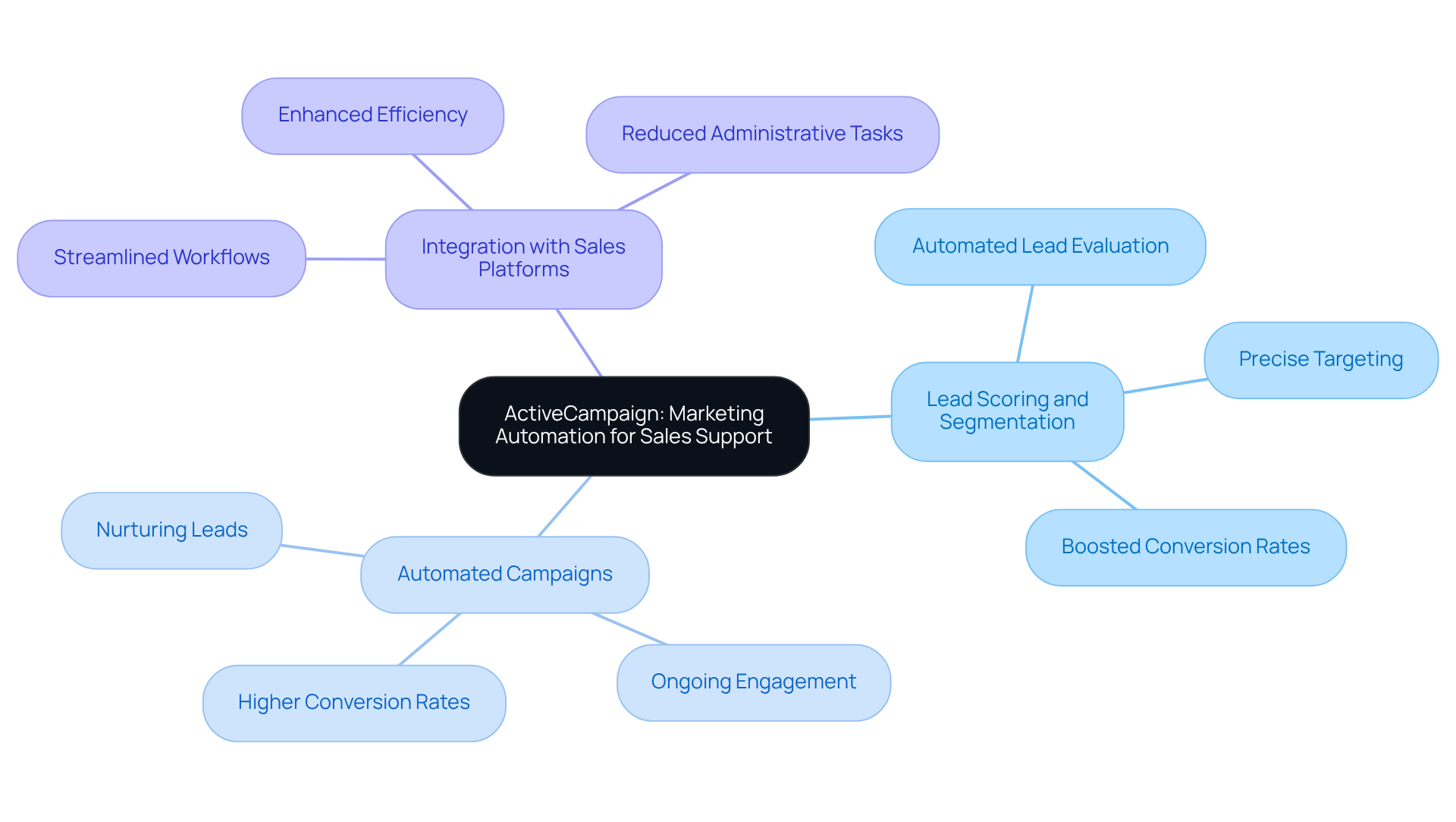The central node represents ActiveCampaign's role in sales support, while the branches show key features that enhance efficiency and effectiveness. Each feature is connected to its benefits, illustrating how they work together to improve sales processes. The central node represents ActiveCampaign's role in sales support, while the branches show key features that enhance efficiency and effectiveness. Each feature is connected to its benefits, illustrating how they work together to improve sales processes.