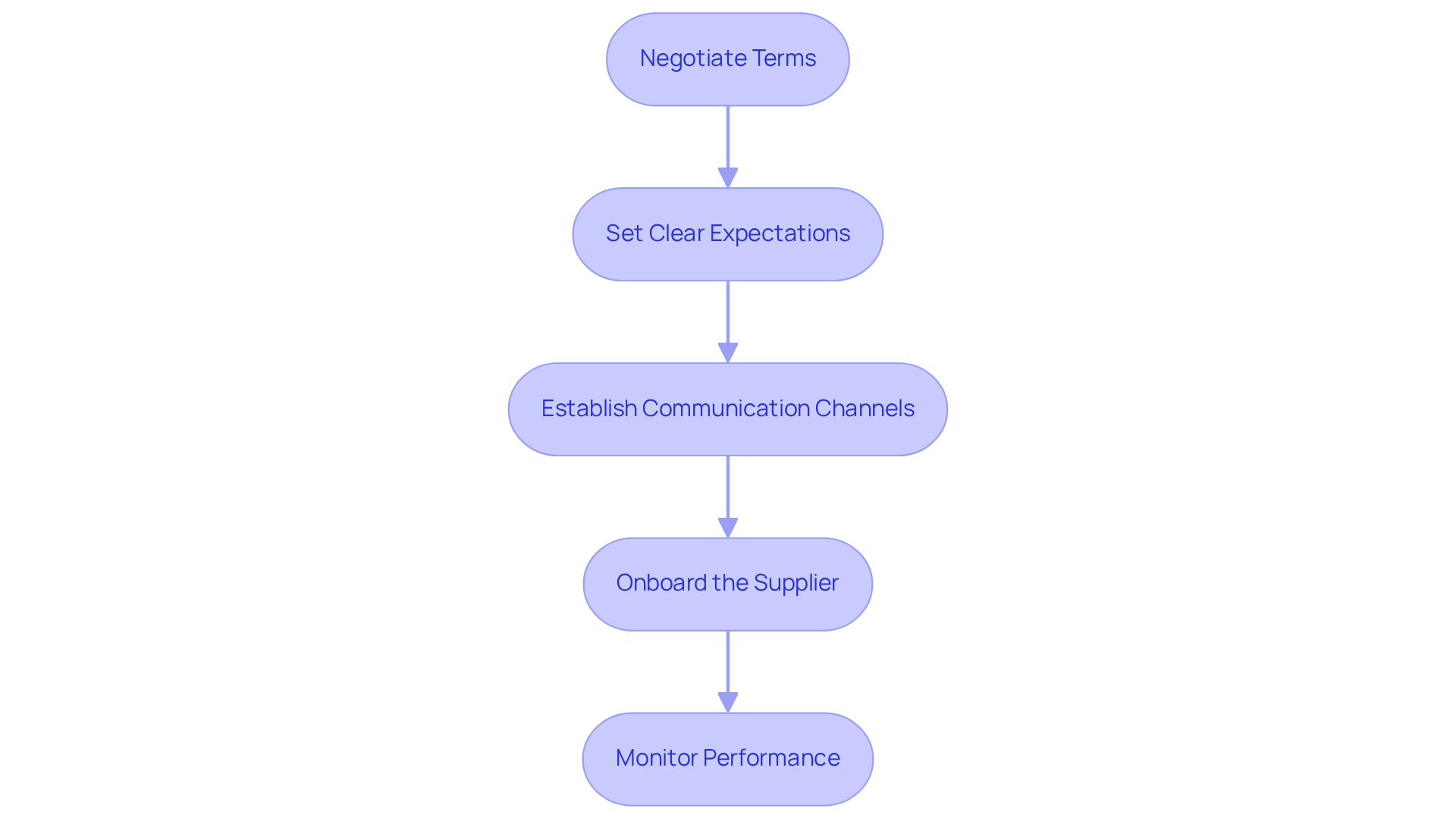 Each box represents a crucial step in the process of partnering with an information security service provider. Follow the arrows to see how each step leads to the next, ensuring a smooth and effective partnership. Each box represents a crucial step in the process of partnering with an information security service provider. Follow the arrows to see how each step leads to the next, ensuring a smooth and effective partnership.