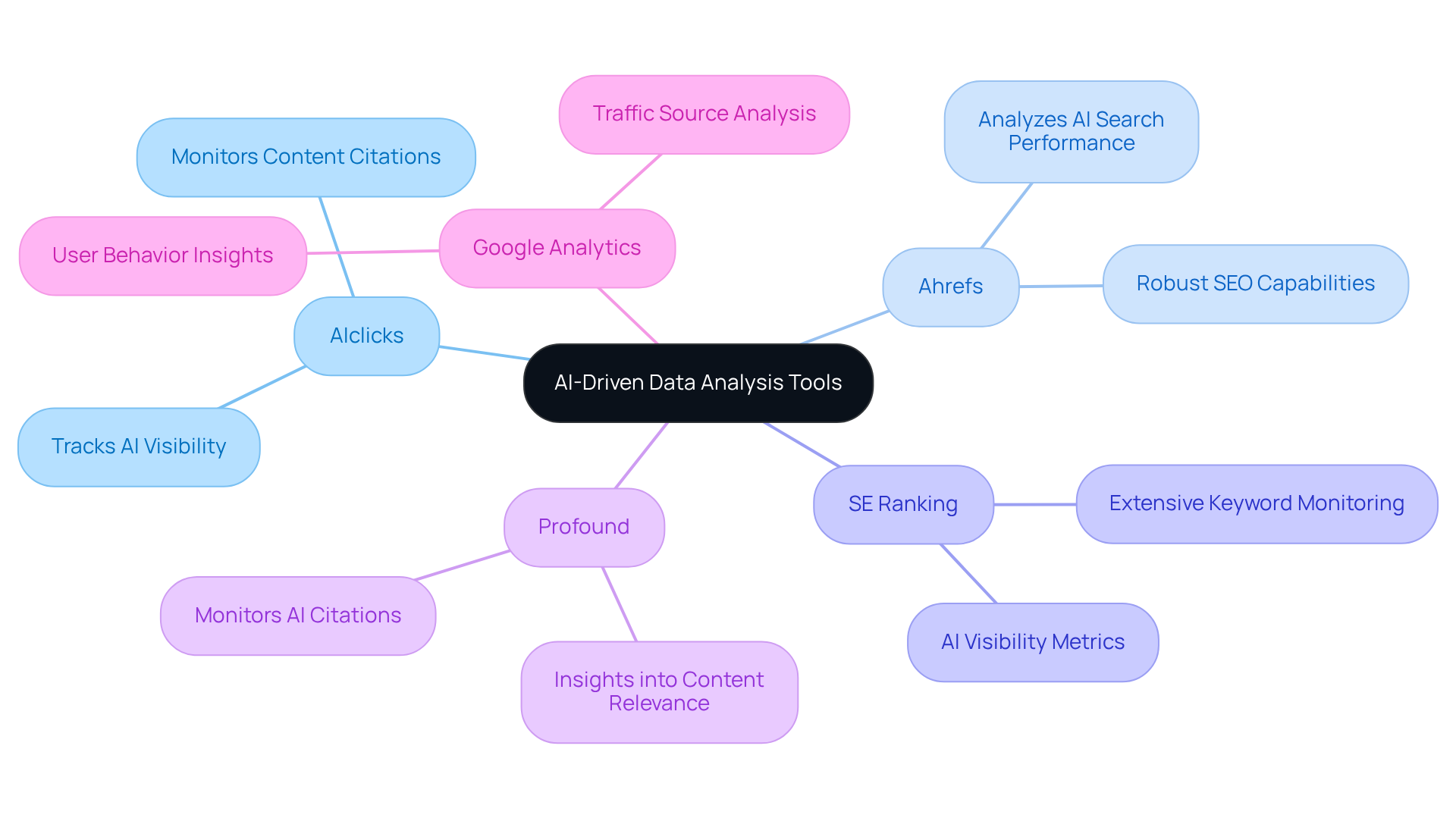 The central node represents the main topic, while each branch shows a specific tool. Follow the branches to discover what each tool does and how it can help with your AEO campaigns. The central node represents the main topic, while each branch shows a specific tool. Follow the branches to discover what each tool does and how it can help with your AEO campaigns.