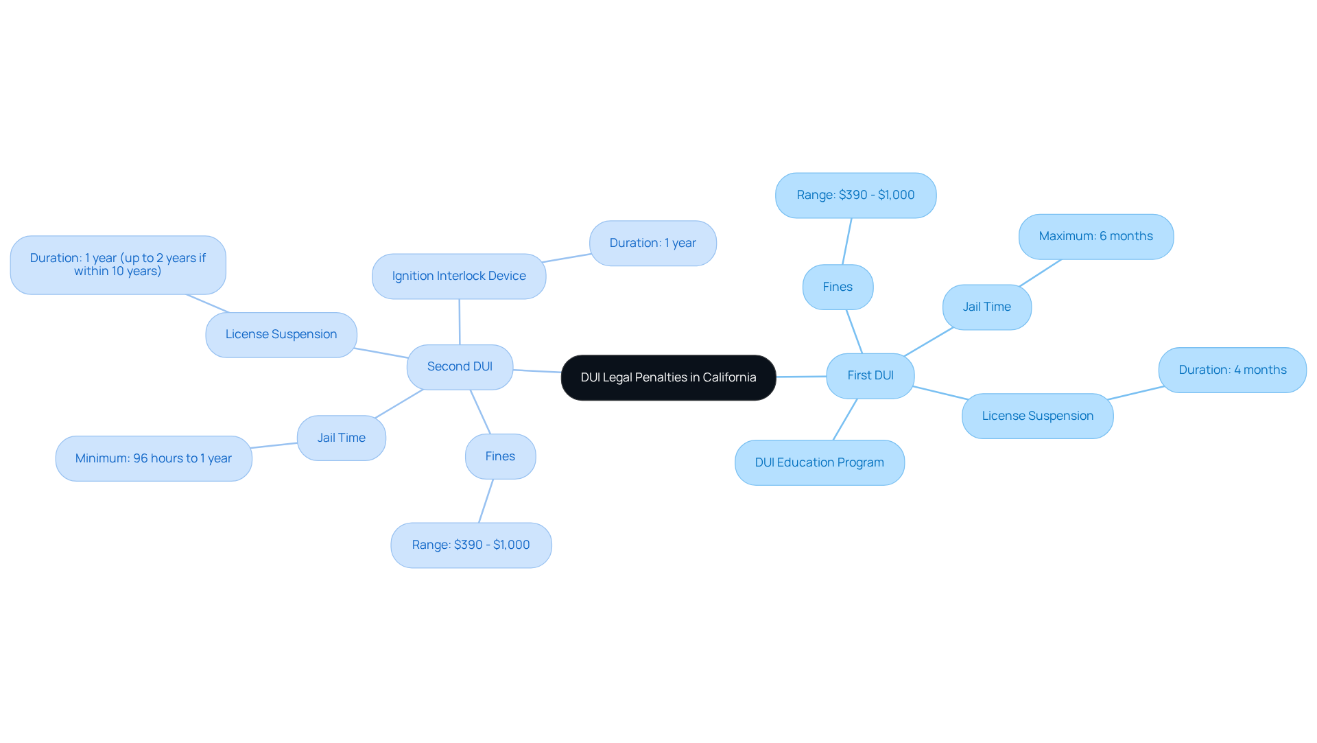This mindmap shows the differences in legal penalties for first and second DUI offenses in California. Each branch represents a type of DUI, and the sub-branches detail the specific penalties associated with each offense. The colors help distinguish between the two categories, making it easier to understand the consequences of each. This mindmap shows the differences in legal penalties for first and second DUI offenses in California. Each branch represents a type of DUI, and the sub-branches detail the specific penalties associated with each offense. The colors help distinguish between the two categories, making it easier to understand the consequences of each.