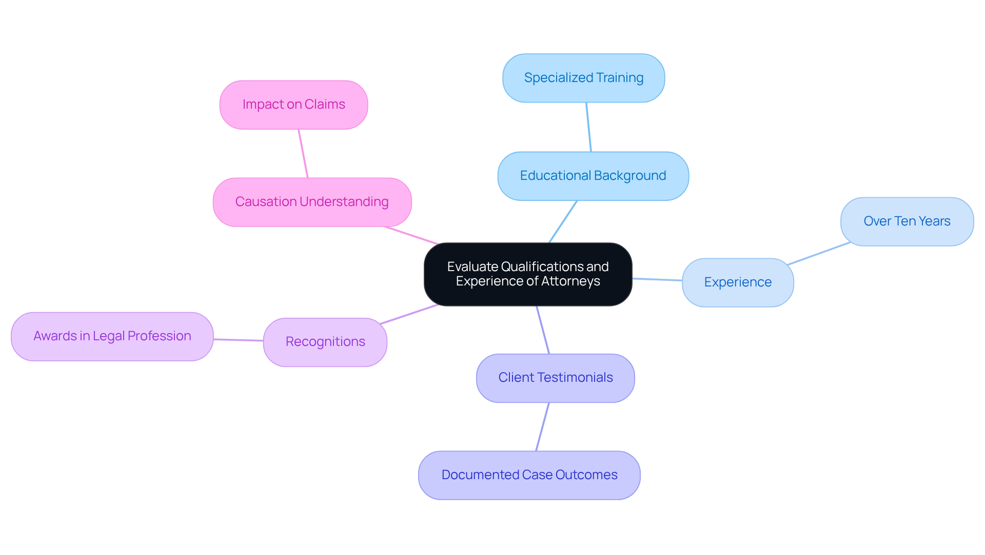 The central node represents the main topic, while the branches show the important factors to consider when choosing an attorney. Each branch can be explored for more details, helping you understand what to look for.