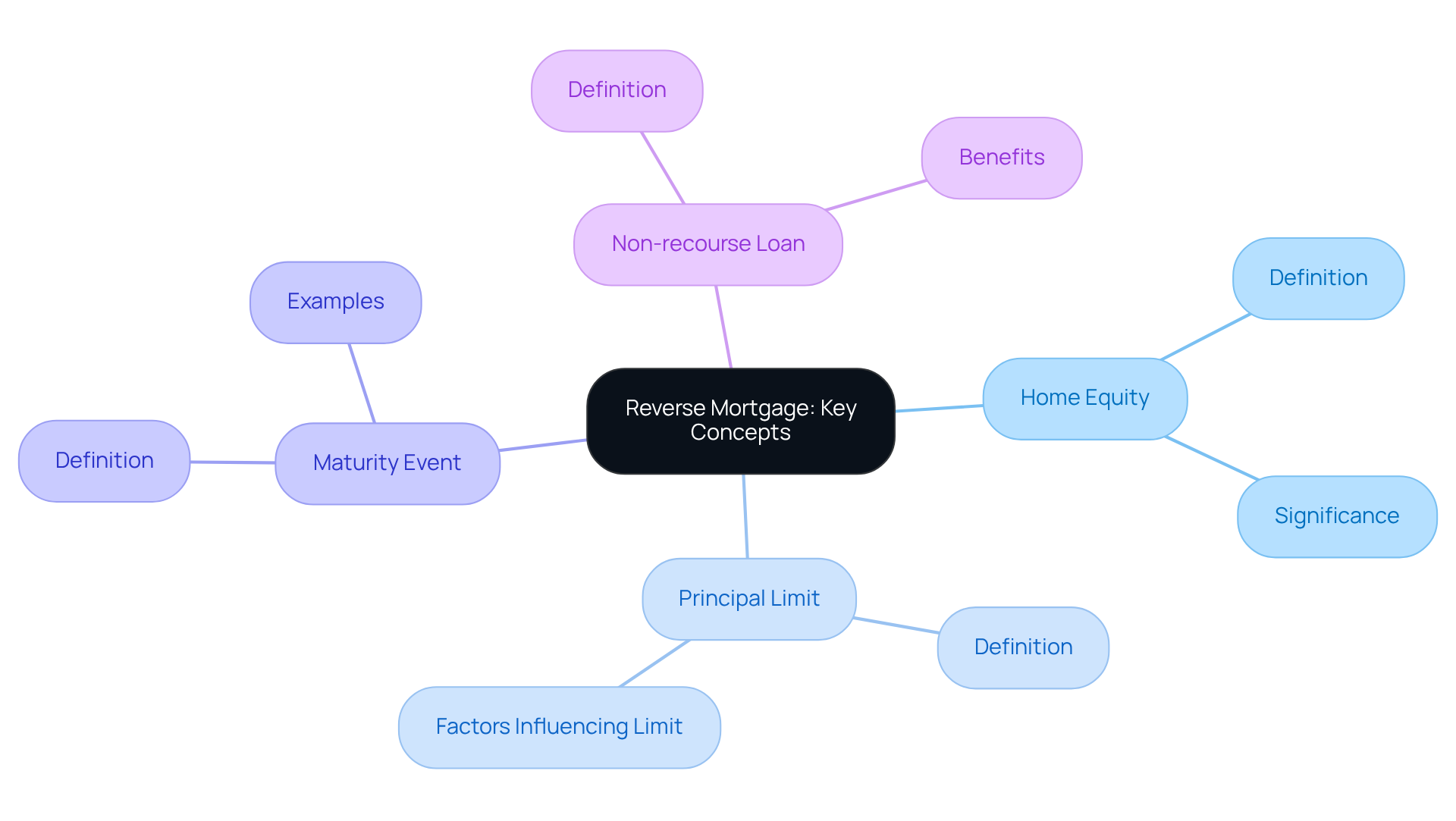 This mindmap illustrates the essential terms related to reverse mortgages. Start at the center with 'Reverse Mortgage: Key Concepts', then explore each branch to understand important terms like 'Home Equity' and 'Principal Limit'. Each term is connected to the main idea, helping you see how they relate to reverse mortgages.