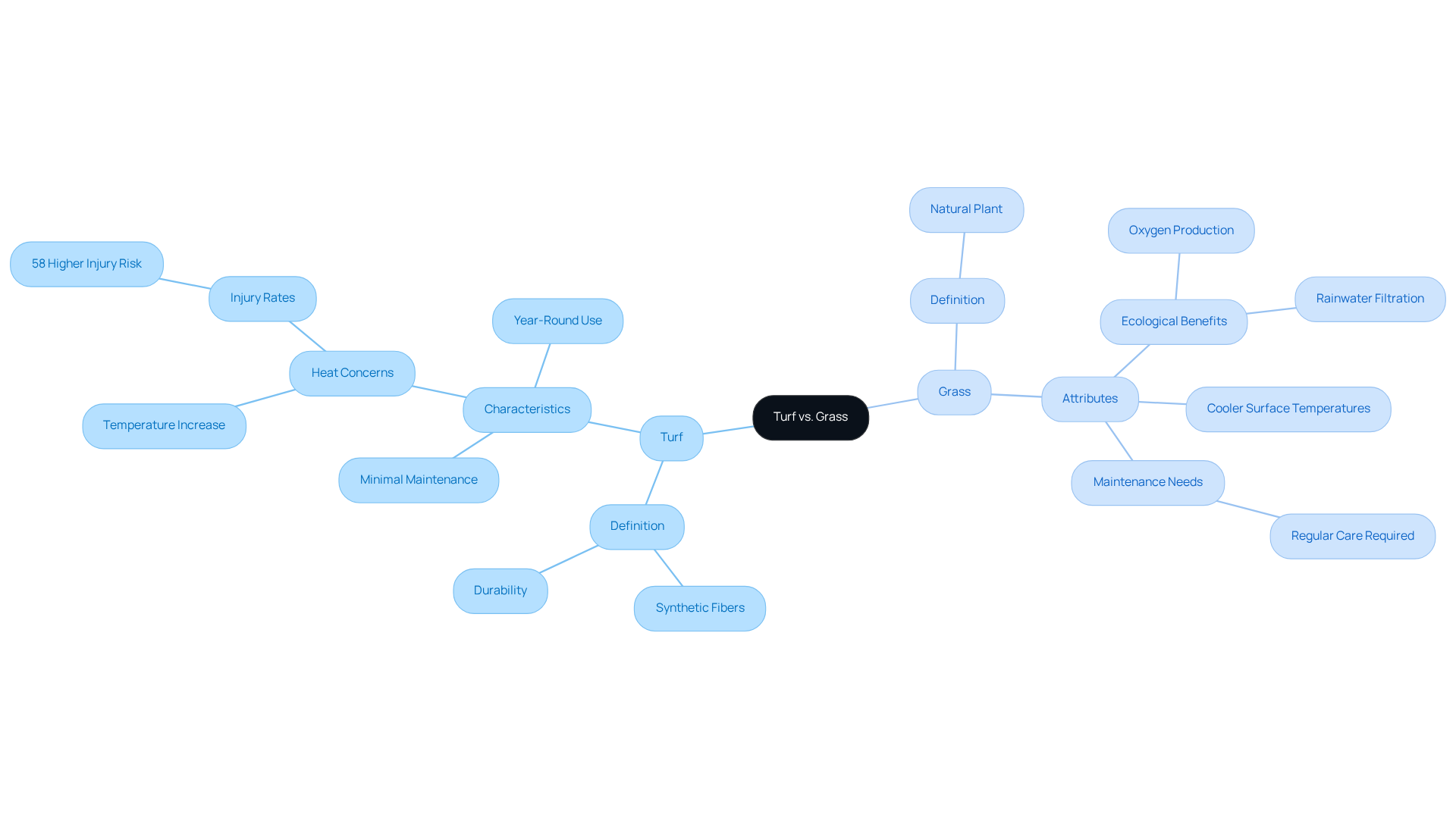 The central node represents the main topic of turf versus grass. Each branch shows the key aspects of each option, helping you understand their definitions and characteristics at a glance.