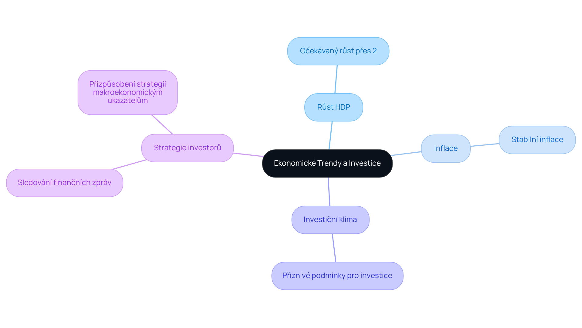 Tato mindmapa ukazuje, jaké ekonomické faktory ovlivňují investice. Každá větev představuje různý aspekt, který je důležitý pro investory, a ukazuje, jak by měli reagovat na makroekonomické změny.