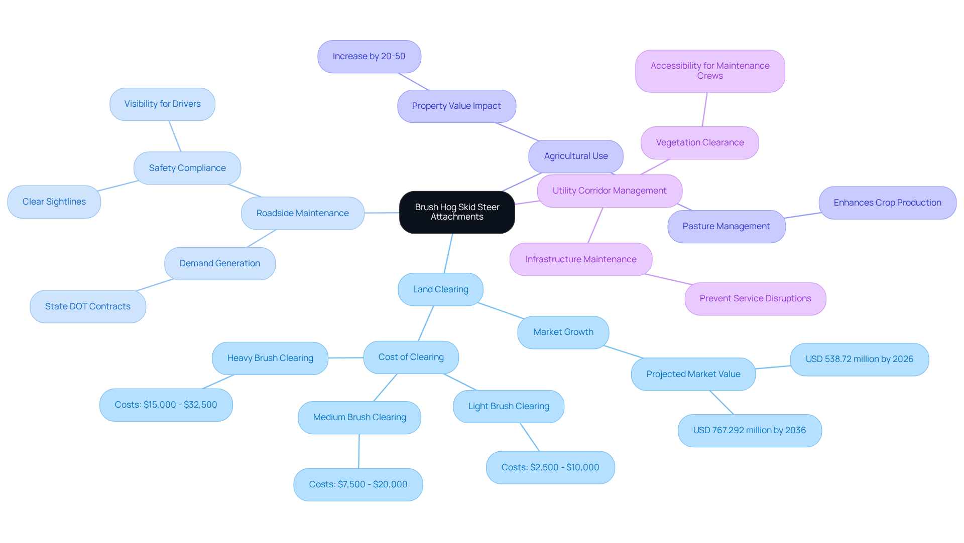 This mindmap starts with the main topic in the center and branches out to show different applications of Brush Hog attachments. Each branch represents a specific use case, and the sub-branches provide additional details or statistics related to that application. Follow the branches to explore how these tools can be utilized effectively in various scenarios.