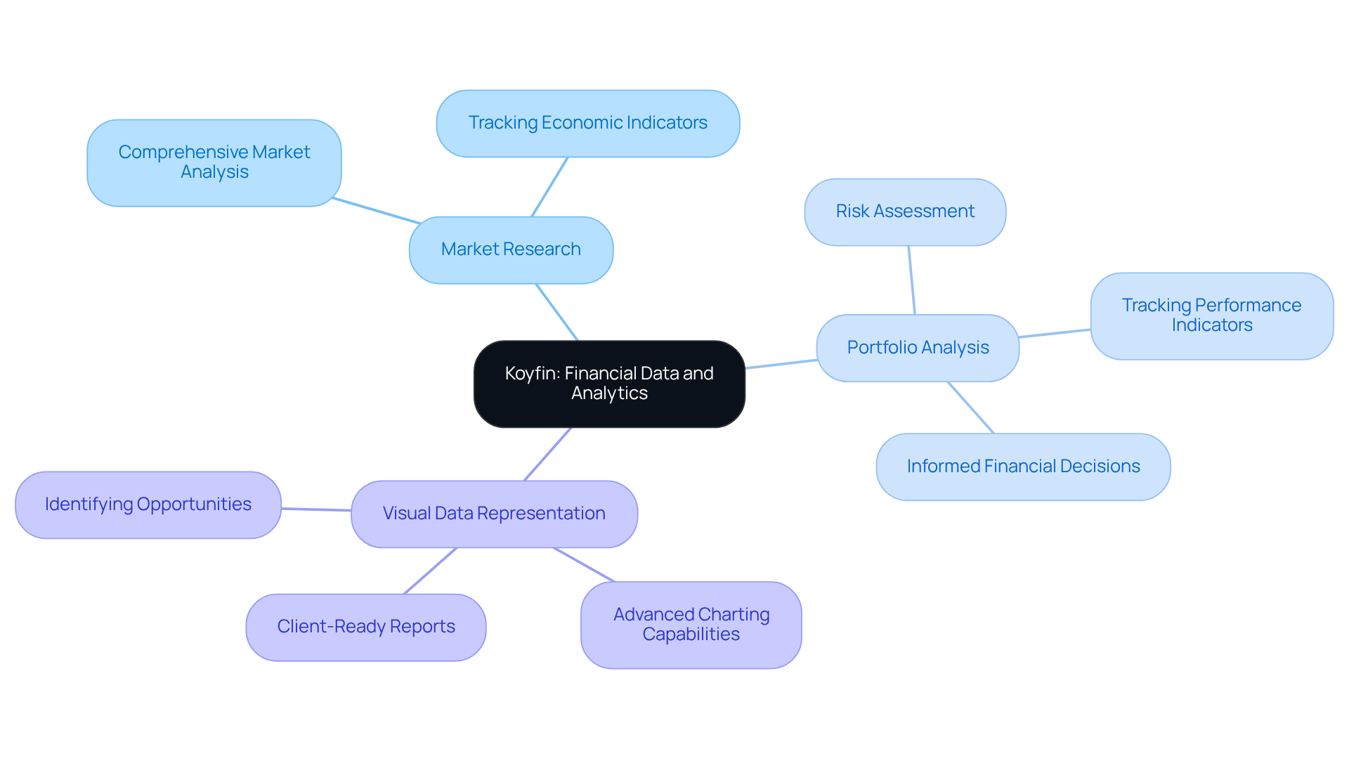 The center represents Koyfin, and the branches show its main features. Each sub-branch explains how these features can be applied in real-world financial scenarios, helping users understand the platform's value.