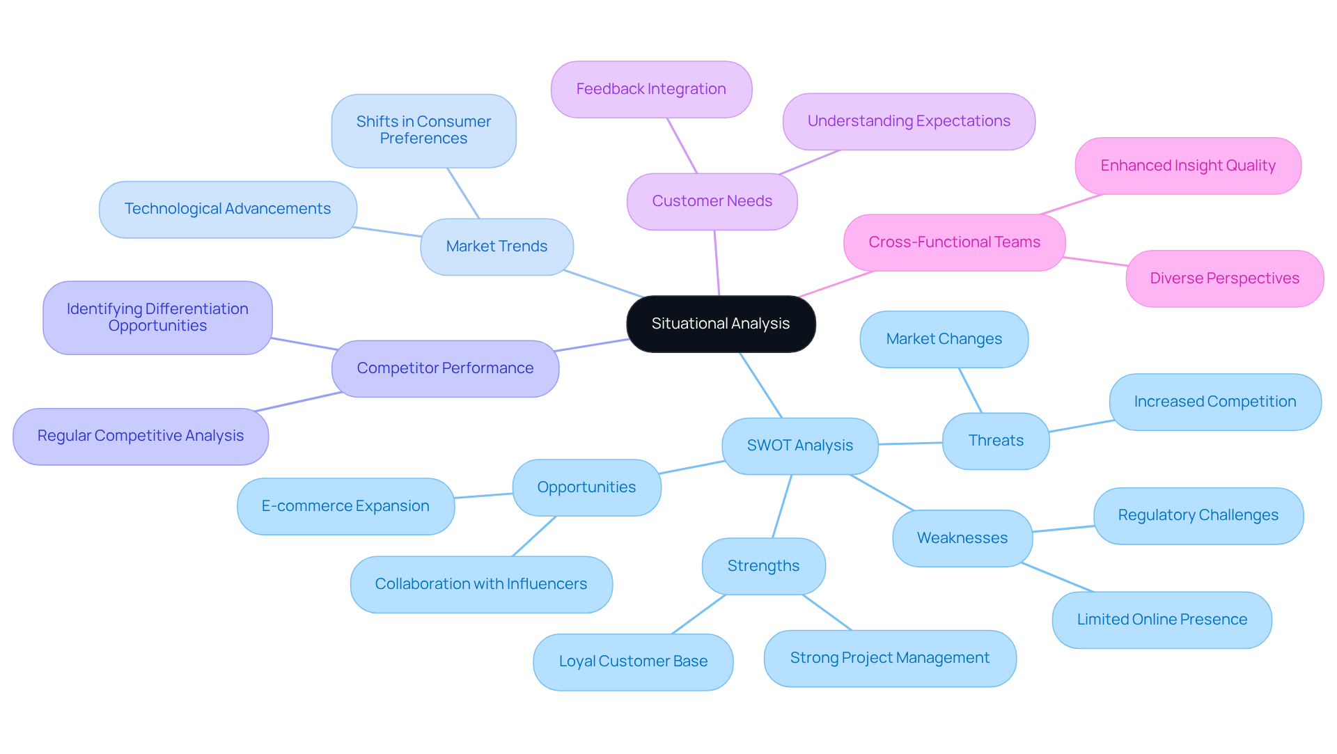 This mindmap starts with the main concept of situational analysis at the center. Each branch represents a key component of the analysis process, and the sub-branches provide further details or actions related to those components. Follow the branches to see how each part contributes to effective strategic planning.