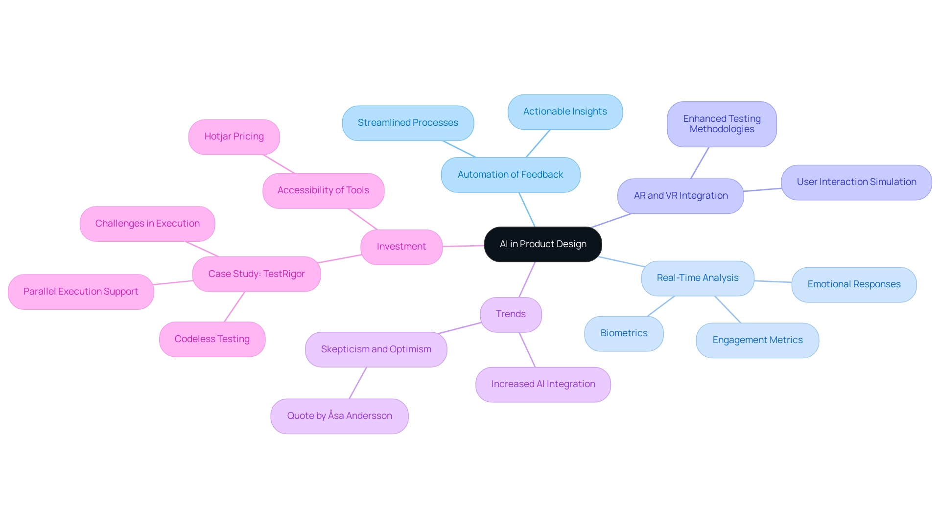 Each branch represents a key theme related to AI in product design, and the colors indicate different categories of information (e.g., automation, trends, tools).