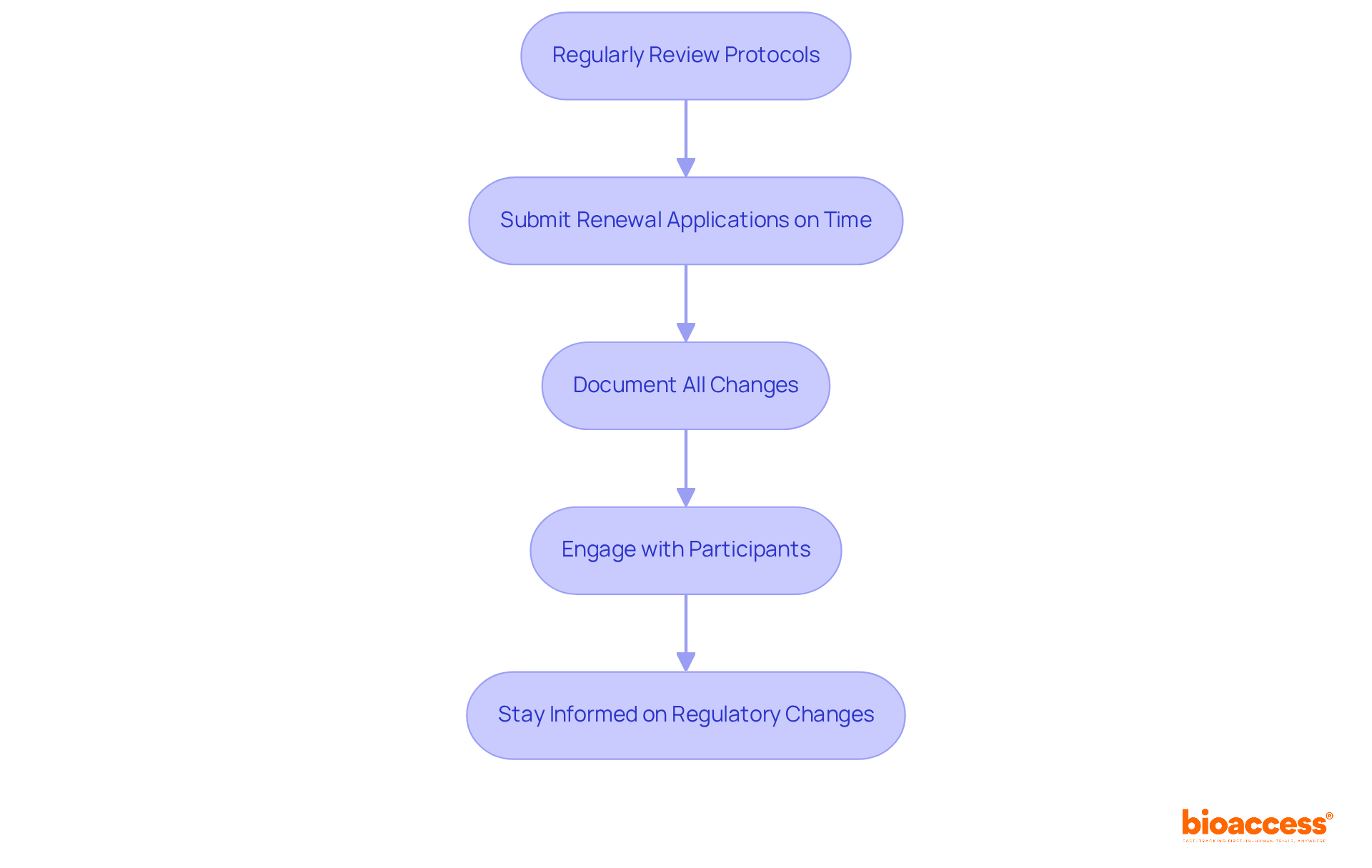 This flowchart outlines the essential steps to keep your IRB approval valid. Follow the arrows from one step to the next to ensure you’re meeting all compliance requirements for your research.