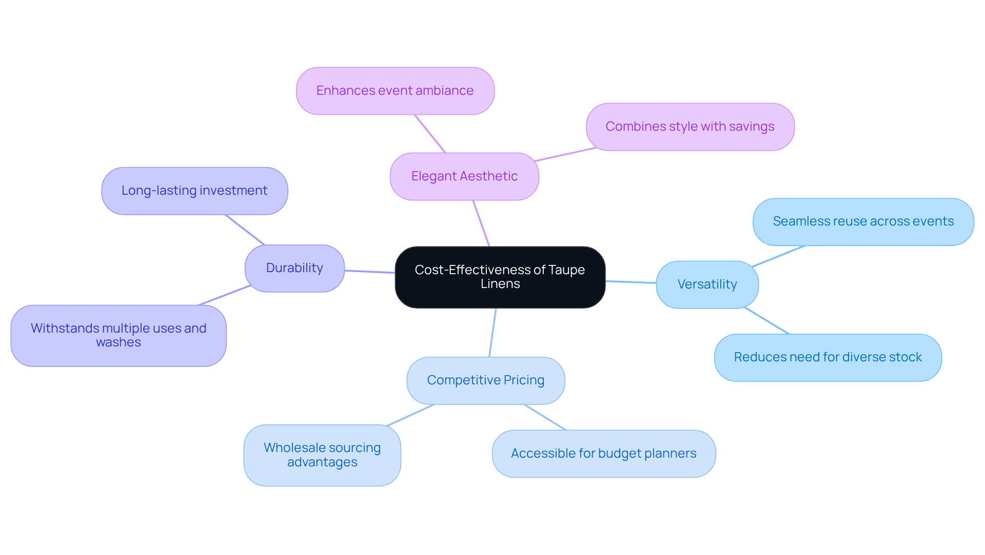 The central idea is the cost-effectiveness of taupe linens, with branches showing the key benefits. Each branch highlights how taupe linens save money and enhance style, making them a smart choice for event planners.
