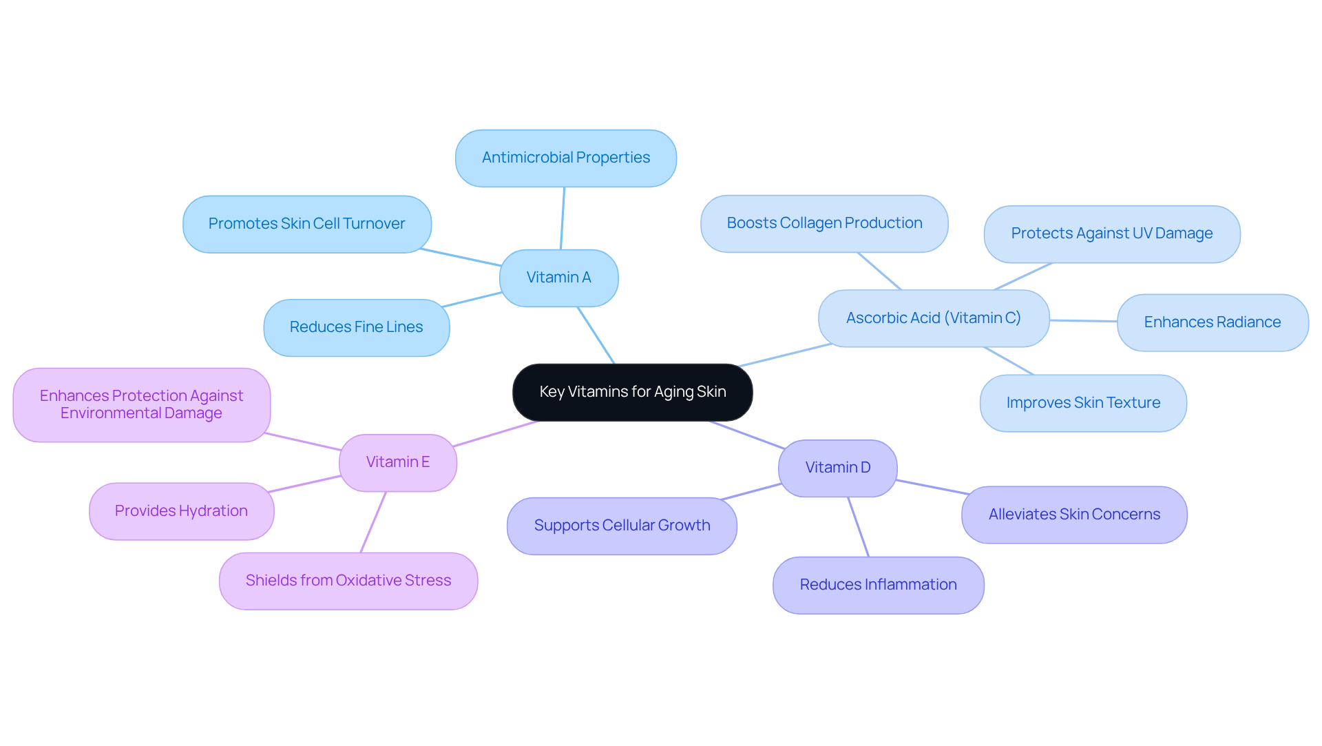 The center represents the main topic of vitamins for skin health. Each branch shows a specific vitamin and its benefits, helping you understand how they contribute to healthier, more youthful skin.