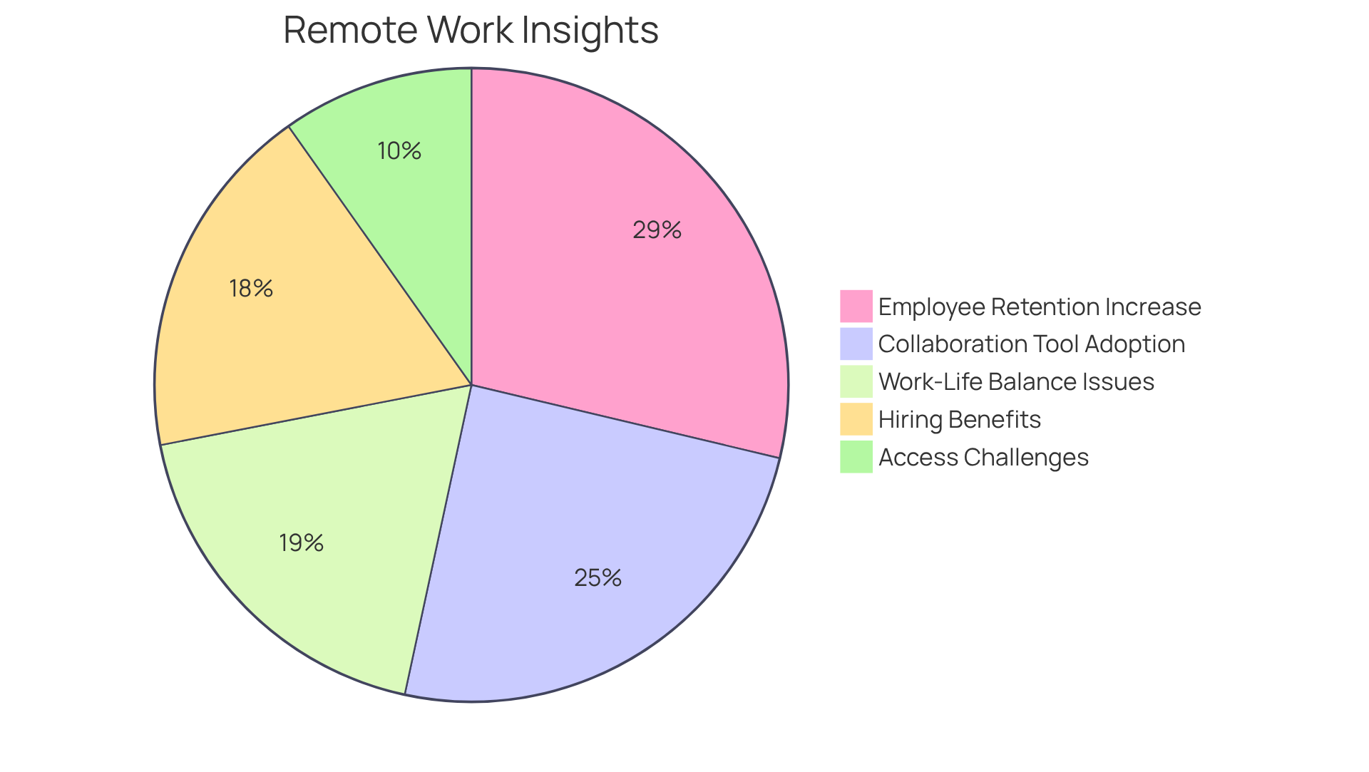 Each slice of the pie shows a different aspect of remote work in gaming. The larger slice represents the companies benefiting from remote hiring, while other slices can show challenges or additional insights. The bigger the slice, the more significant the impact! Each slice of the pie shows a different aspect of remote work in gaming. The larger slice represents the companies benefiting from remote hiring, while other slices can show challenges or additional insights. The bigger the slice, the more significant the impact!