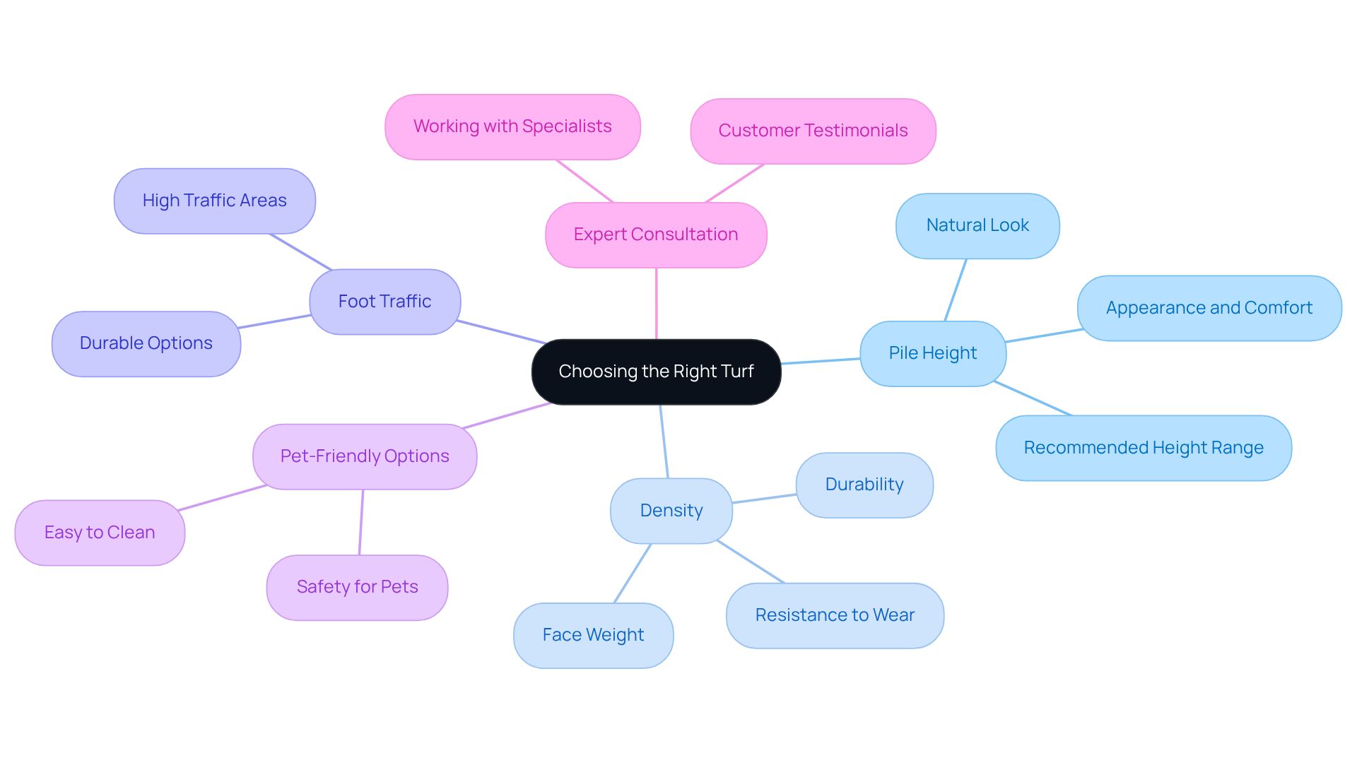 Begin at the center with the main topic of turf selection, then explore each branch to understand the factors that influence your choice. Each color-coded branch represents a different aspect to consider, helping you make an informed decision. Begin at the center with the main topic of turf selection, then explore each branch to understand the factors that influence your choice. Each color-coded branch represents a different aspect to consider, helping you make an informed decision.