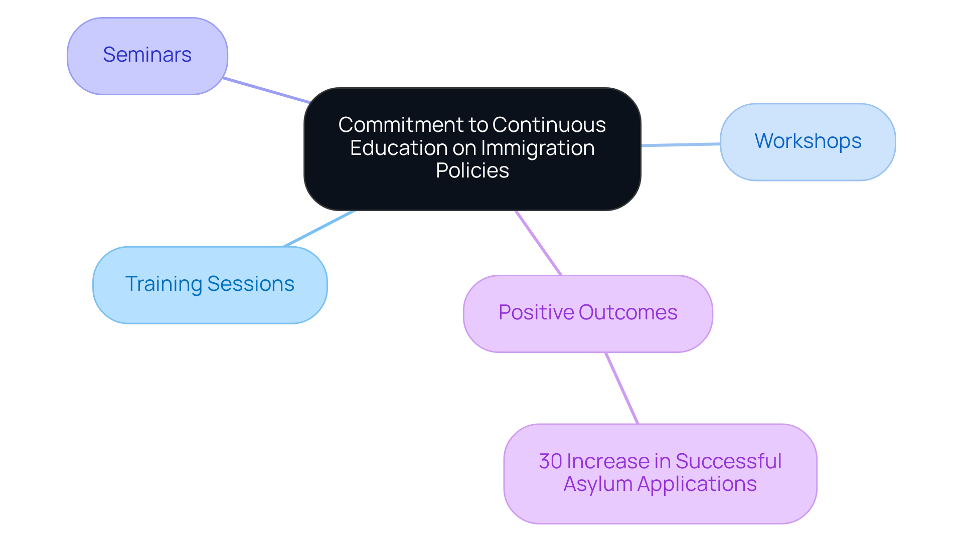 The central node represents the firm's dedication to education, while the branches show the different ways they engage in learning and the positive impact it has on client outcomes.
