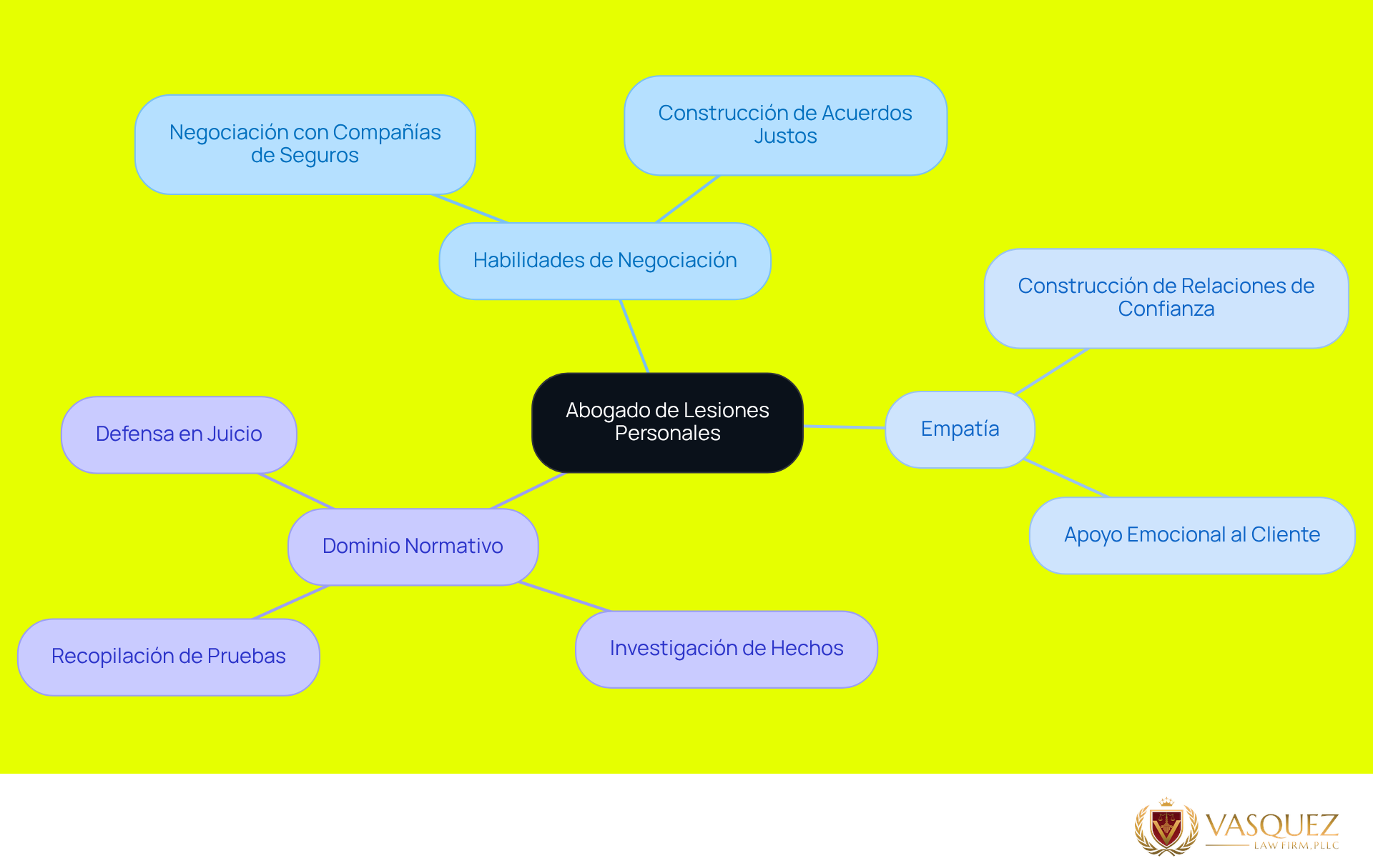 El nodo central representa el rol del abogado. Las ramas muestran las habilidades necesarias y las funciones que desempeña, permitiendo ver cómo cada aspecto es importante en su trabajo.