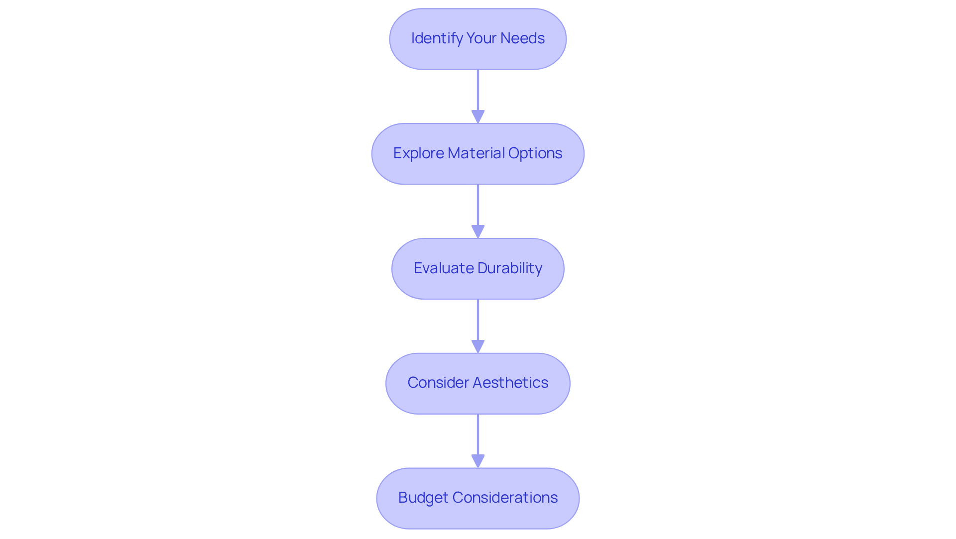 Each box represents a step in the material selection process. Follow the arrows to see how to move from one step to the next, ensuring you cover all important aspects before making a decision.