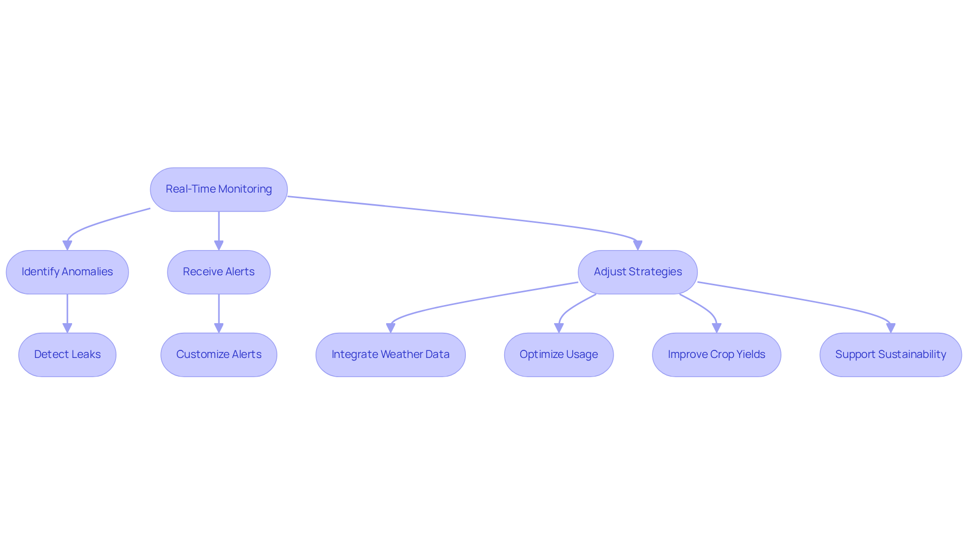 This flowchart shows how smart water meters help manage water resources. Start with monitoring, then see how it leads to identifying issues, receiving alerts, and making necessary adjustments. This flowchart shows how smart water meters help manage water resources. Start with monitoring, then see how it leads to identifying issues, receiving alerts, and making necessary adjustments.