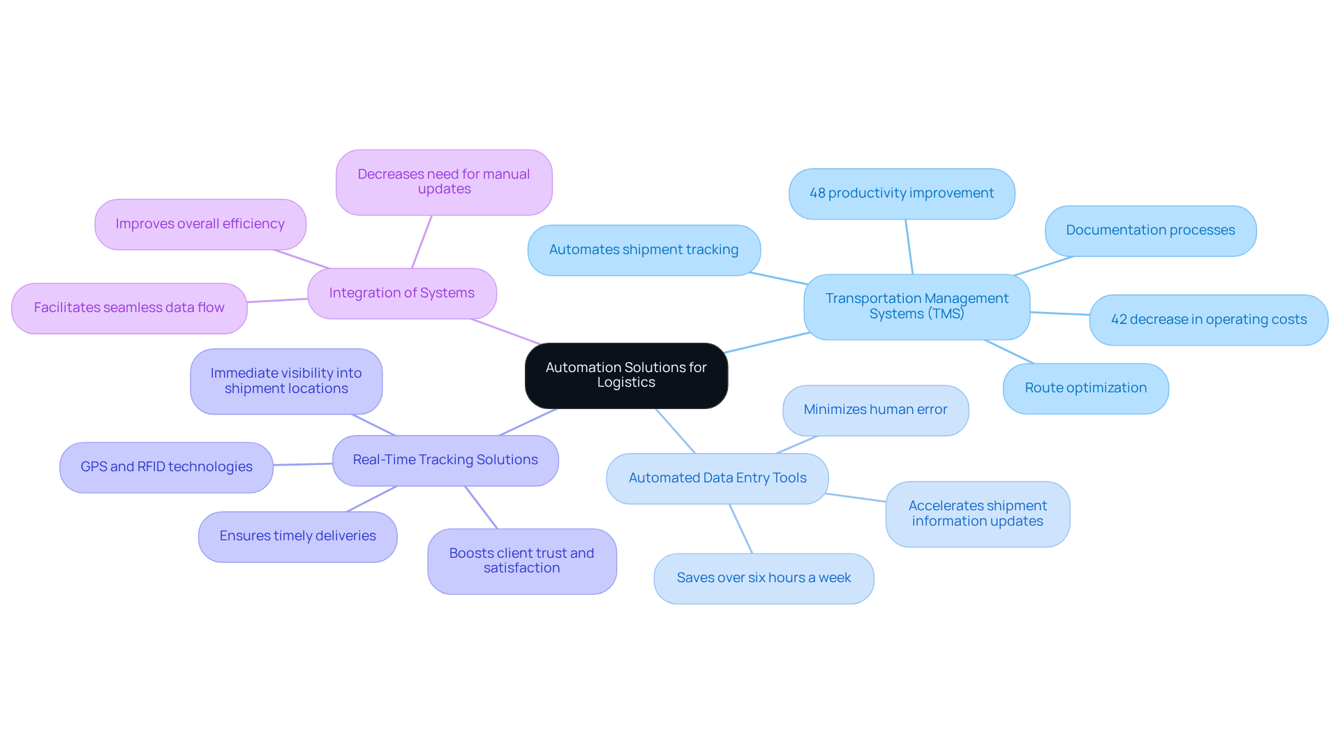 The central node represents the main goal of implementing automation. Each branch shows a specific solution, and the sub-branches highlight the benefits of each solution. Follow the branches to understand how these solutions work together to enhance efficiency.