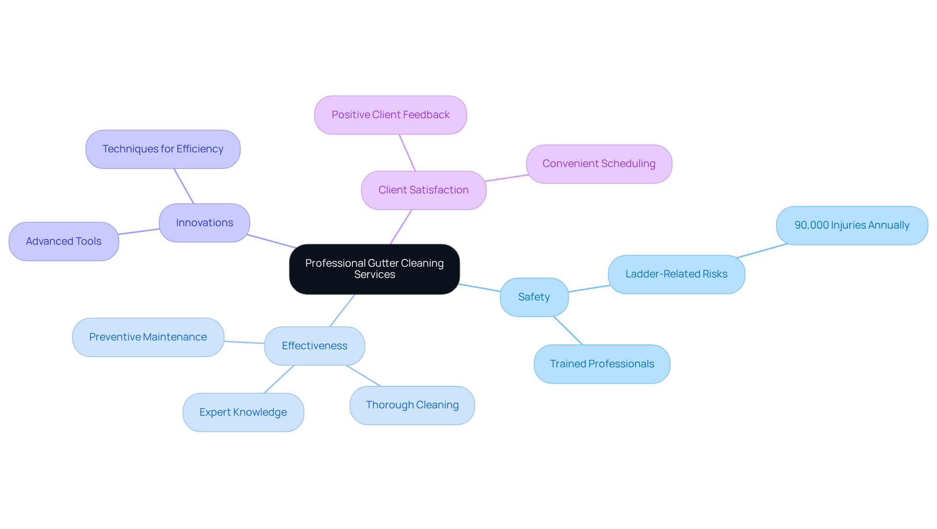 The center shows the main idea of using professional services, and the branches highlight important aspects like safety and effectiveness. Each branch provides more details, helping you understand why hiring experts is a smart choice.