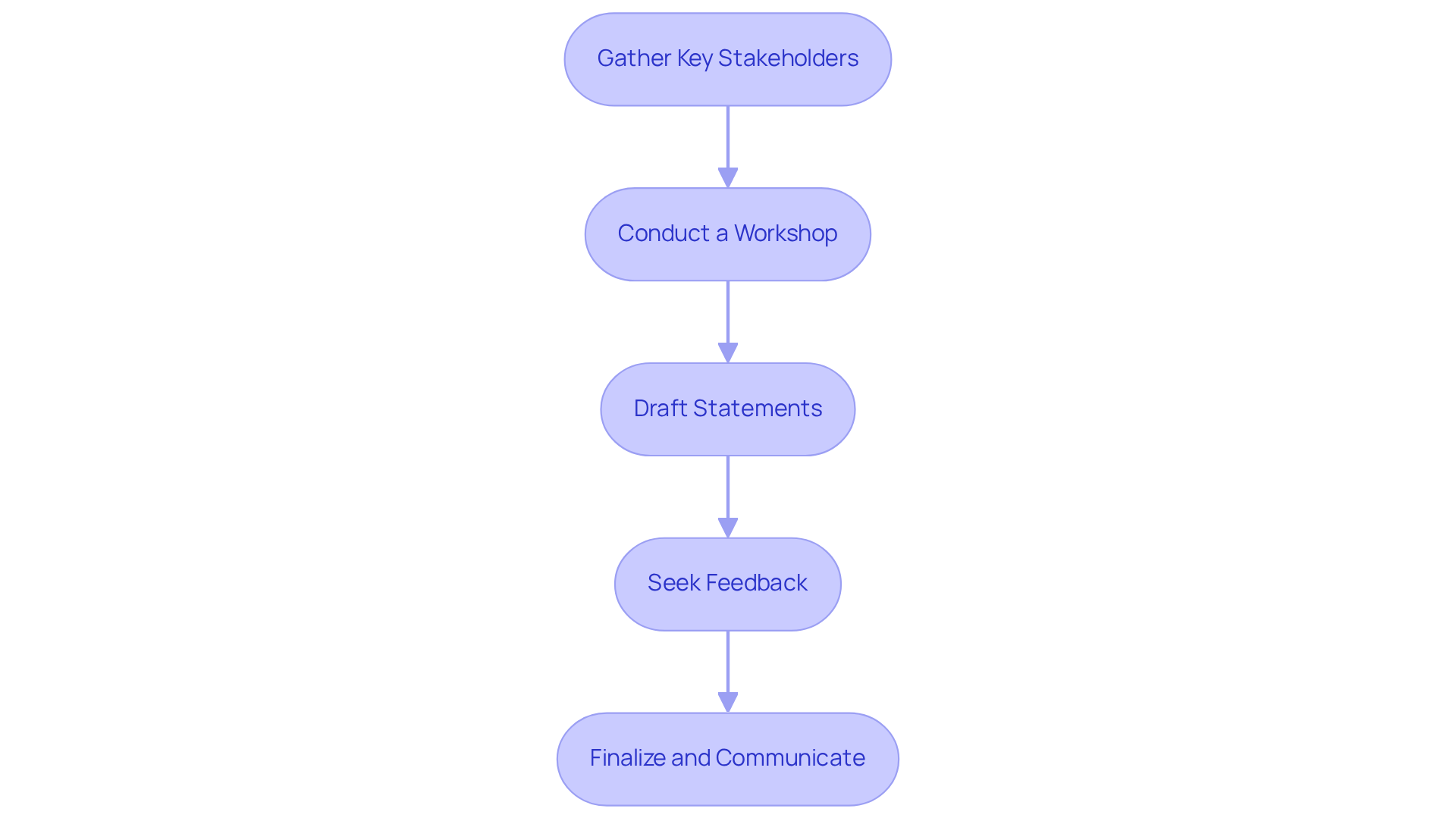 Each box represents a step in the process of defining your organization's vision and mission. Follow the arrows to see how each step leads to the next, guiding you through the entire process.