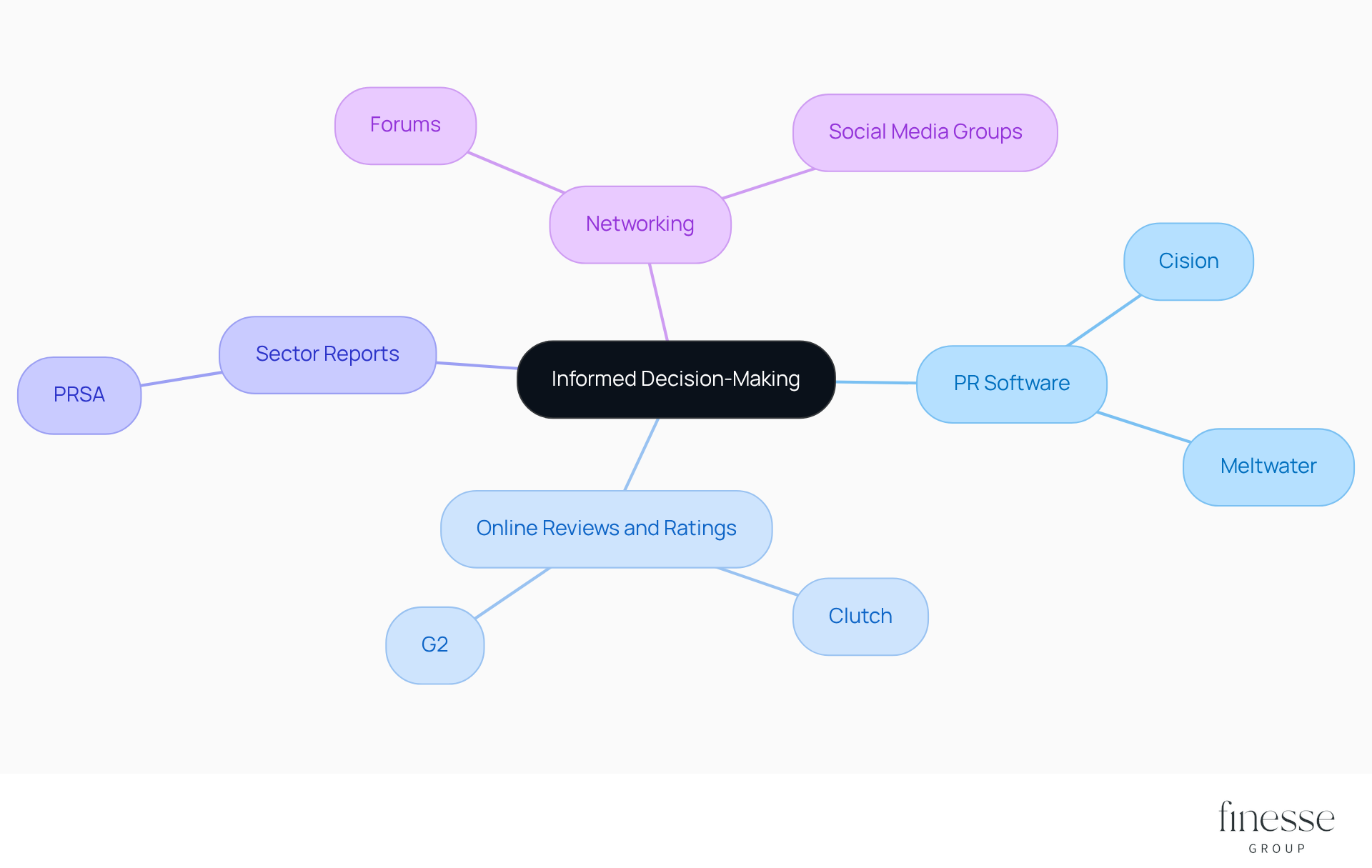 Start at the center with informed decision-making, then explore each branch to see the tools that can help you make better choices and understand the landscape.