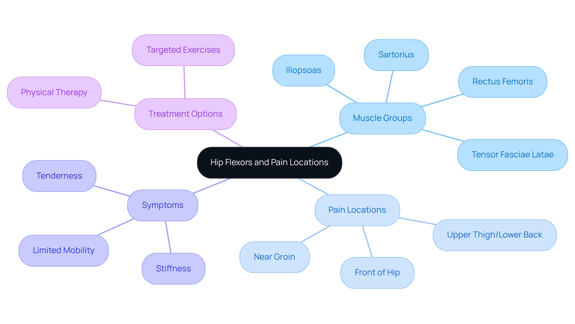This mindmap starts with the main topic of hip flexors at the center. Each branch represents a different aspect of hip flexor injuries, such as the muscle groups involved, where pain is felt, symptoms to watch for, and treatment options. Follow the branches to explore how these elements connect and contribute to understanding hip health.