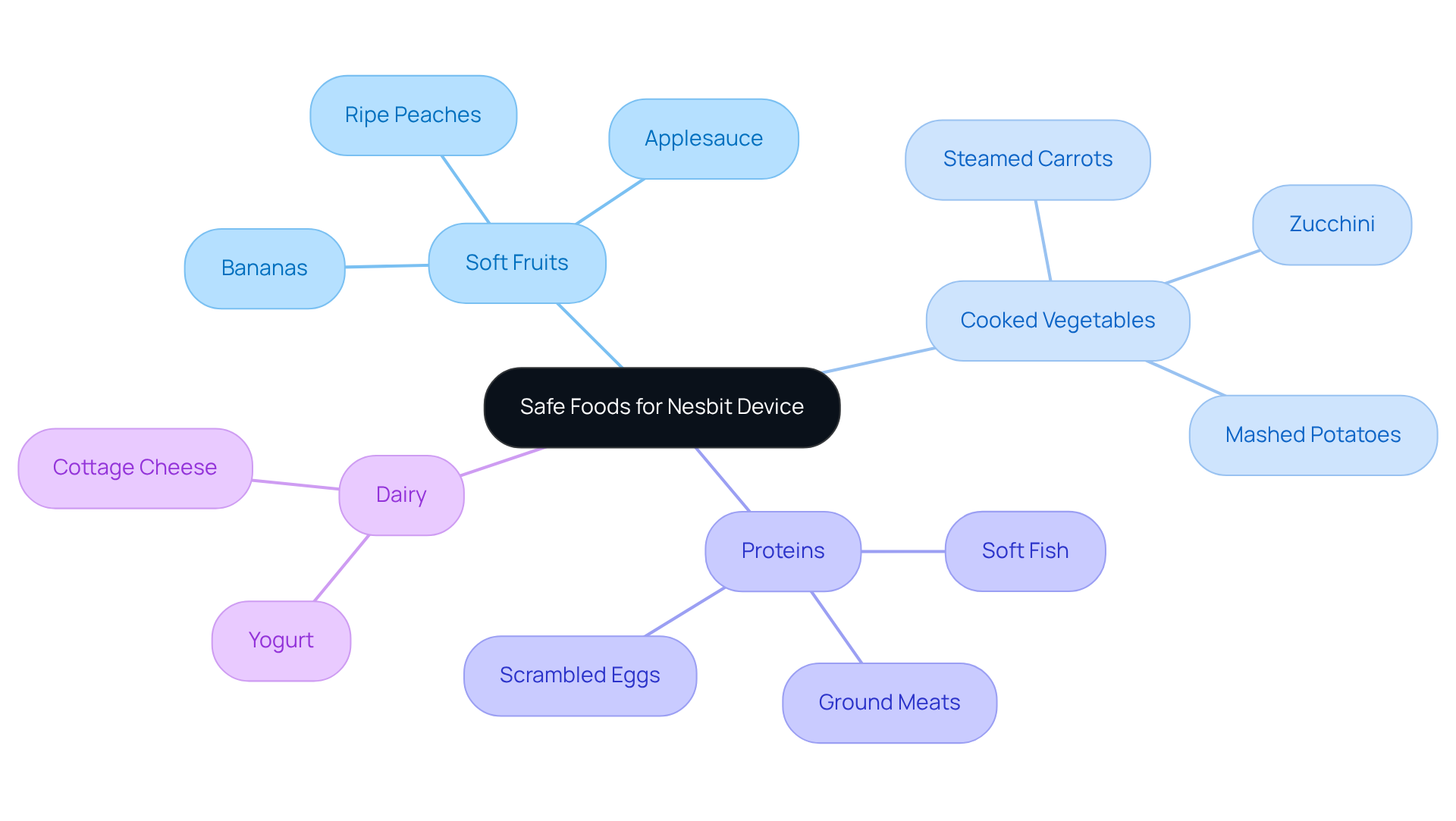 The center shows the main topic of safe foods, and the branches lead to different categories of food. Each sub-branch lists specific examples, helping you quickly find what you can eat comfortably.