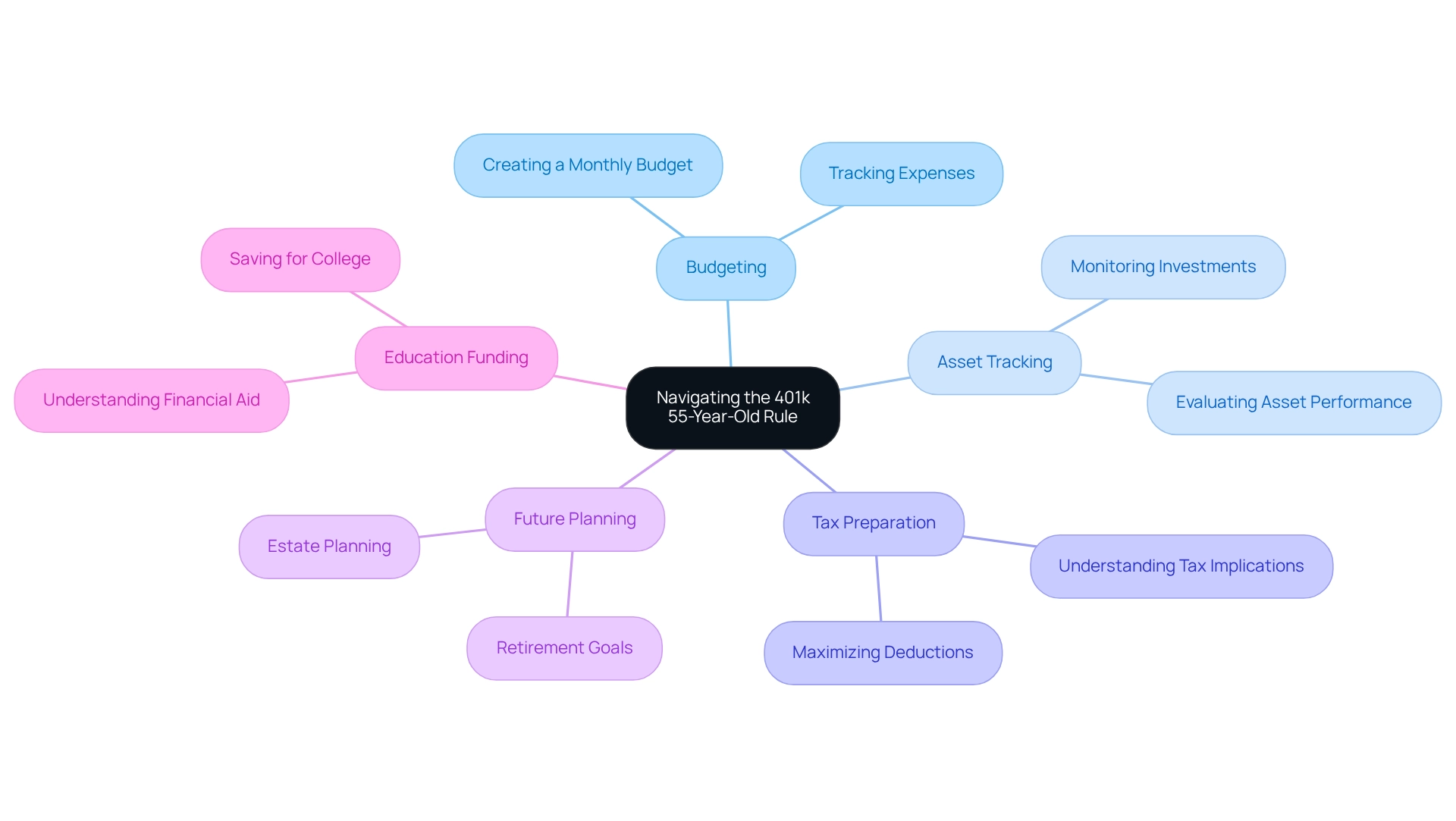 The center of the mindmap shows the main topic, while each branch represents a different area of financial planning. The further sub-branches provide more details, helping you see how all parts connect to support your financial journey. The center of the mindmap shows the main topic, while each branch represents a different area of financial planning. The further sub-branches provide more details, helping you see how all parts connect to support your financial journey.